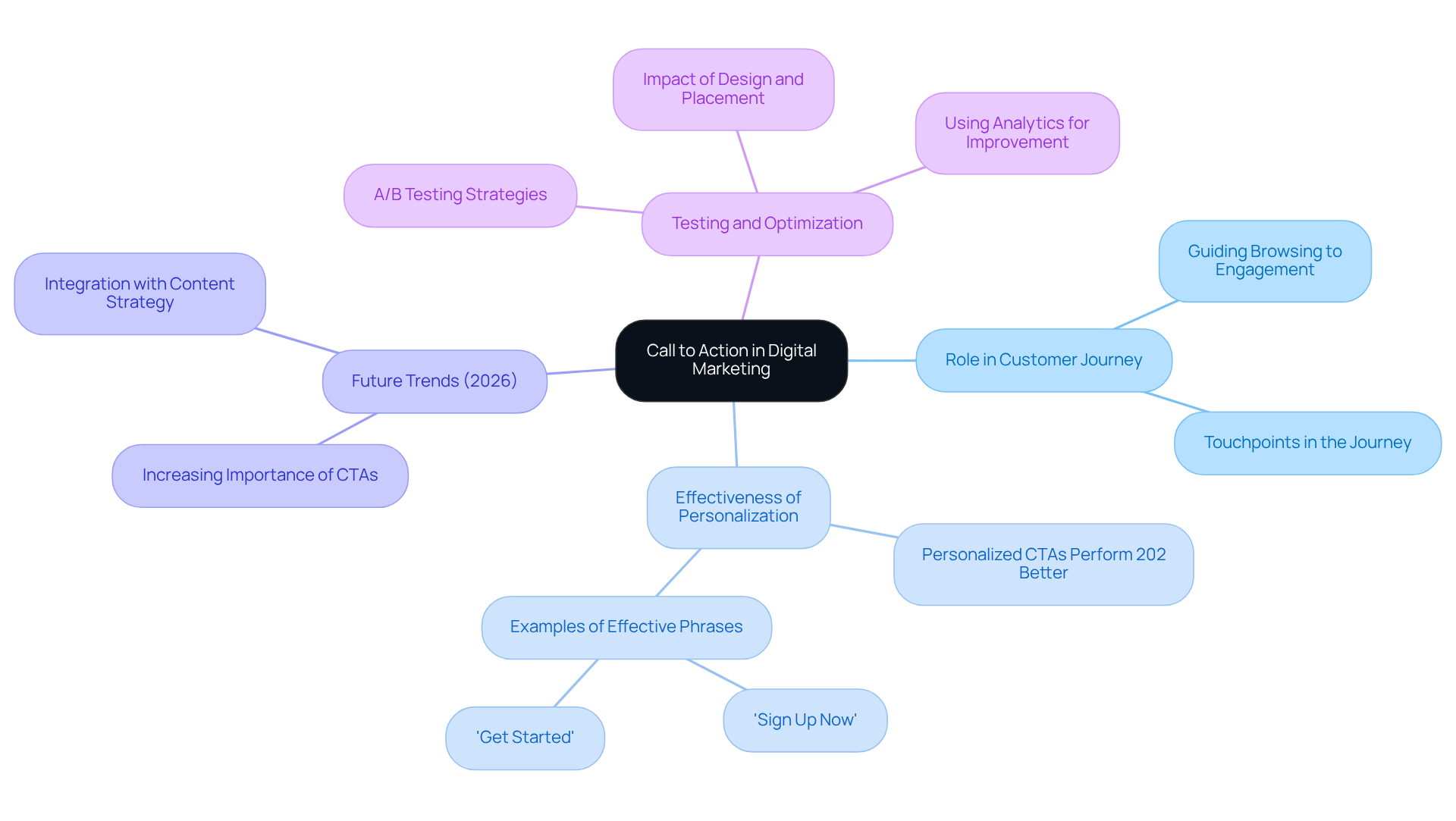 This mindmap starts with the central idea of calls to action and branches out into various important aspects. Each branch represents a different area of focus, helping you see how they all connect to the main theme. Follow the branches to explore how CTAs guide customers, their effectiveness, future trends, and the importance of testing.