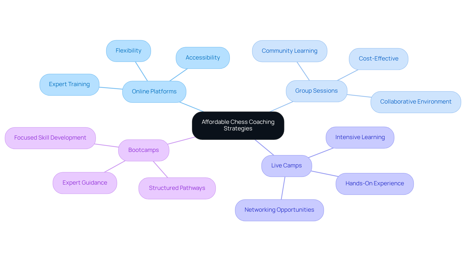 The center represents the main theme of affordable coaching, with branches showing different strategies and their benefits. Follow the branches to explore how each method contributes to making chess coaching more accessible.
