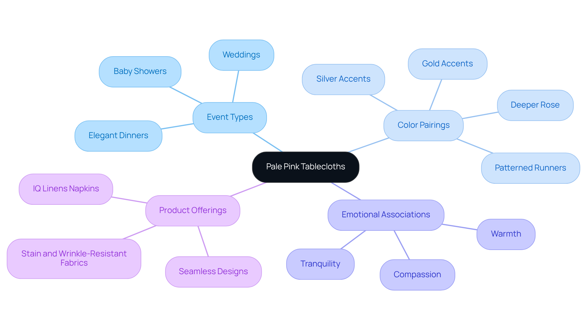 Start at the center with the main idea of pale pink tablecloths, then explore how they relate to different events, colors, emotions, and products. Each branch represents a different aspect, helping you see the full picture of their appeal.