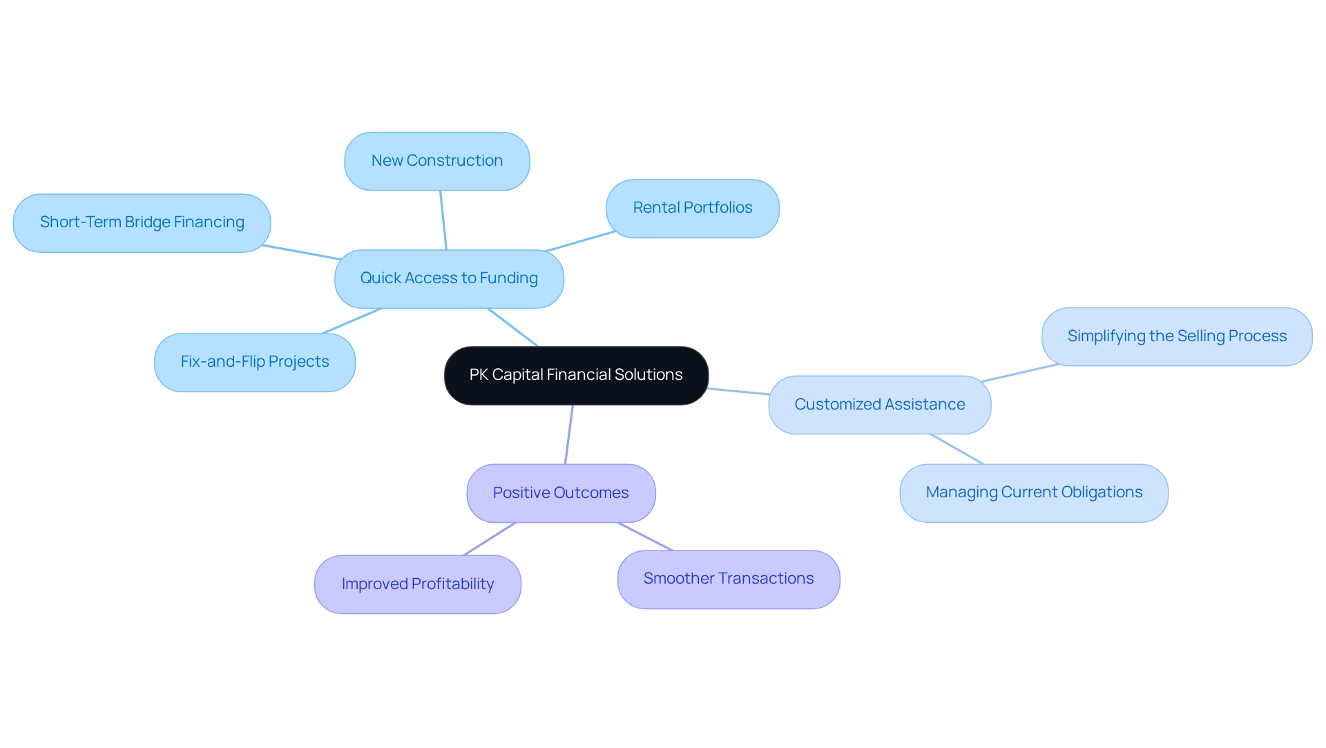 The central node represents PK Capital's services, while the branches show different financial solutions and their benefits. Each color-coded branch helps you see how these solutions connect to enhance seller experiences.