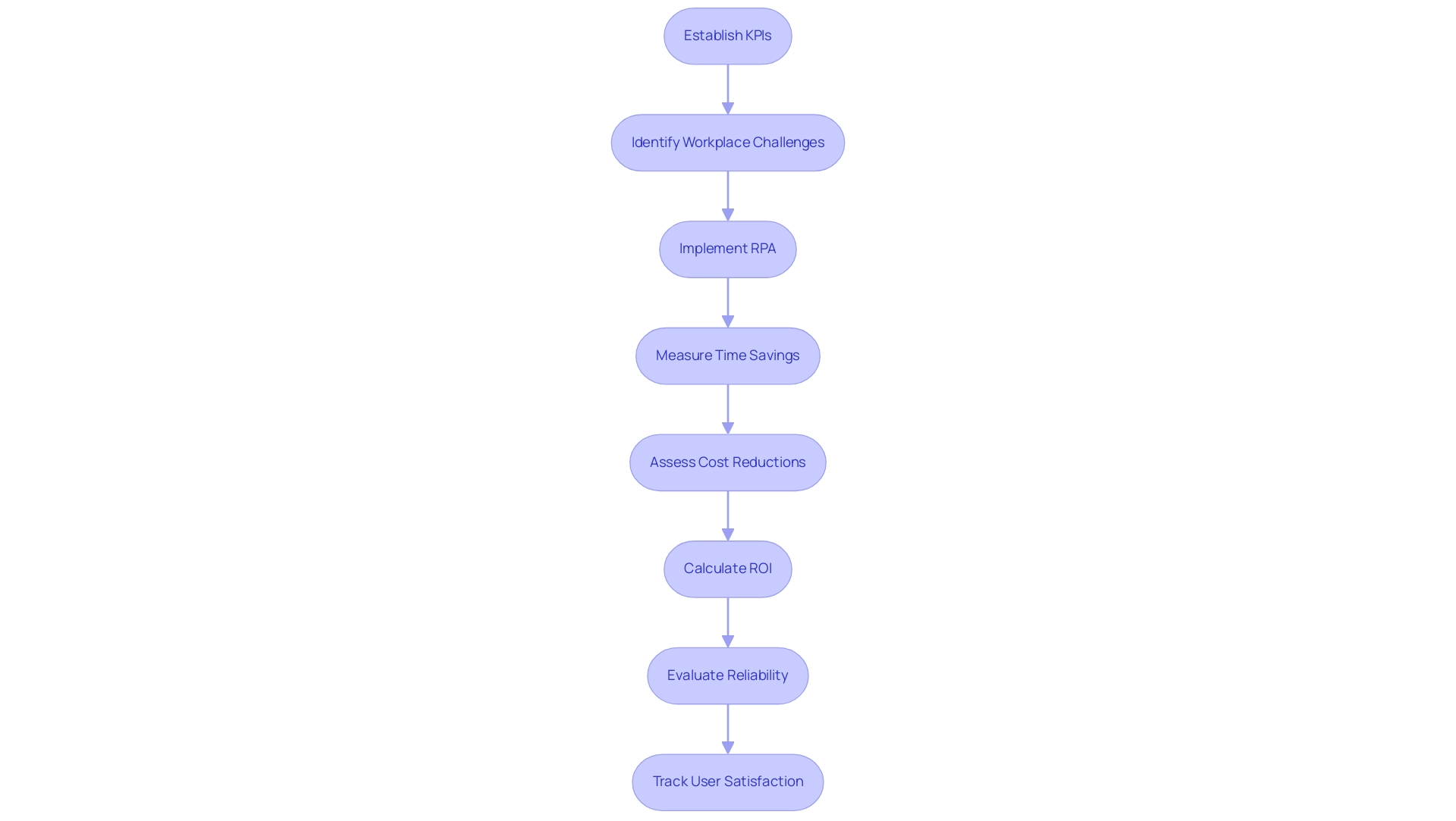 Each box represents a step in the process of evaluating RPA success, and the arrows indicate the flow from one step to the next.