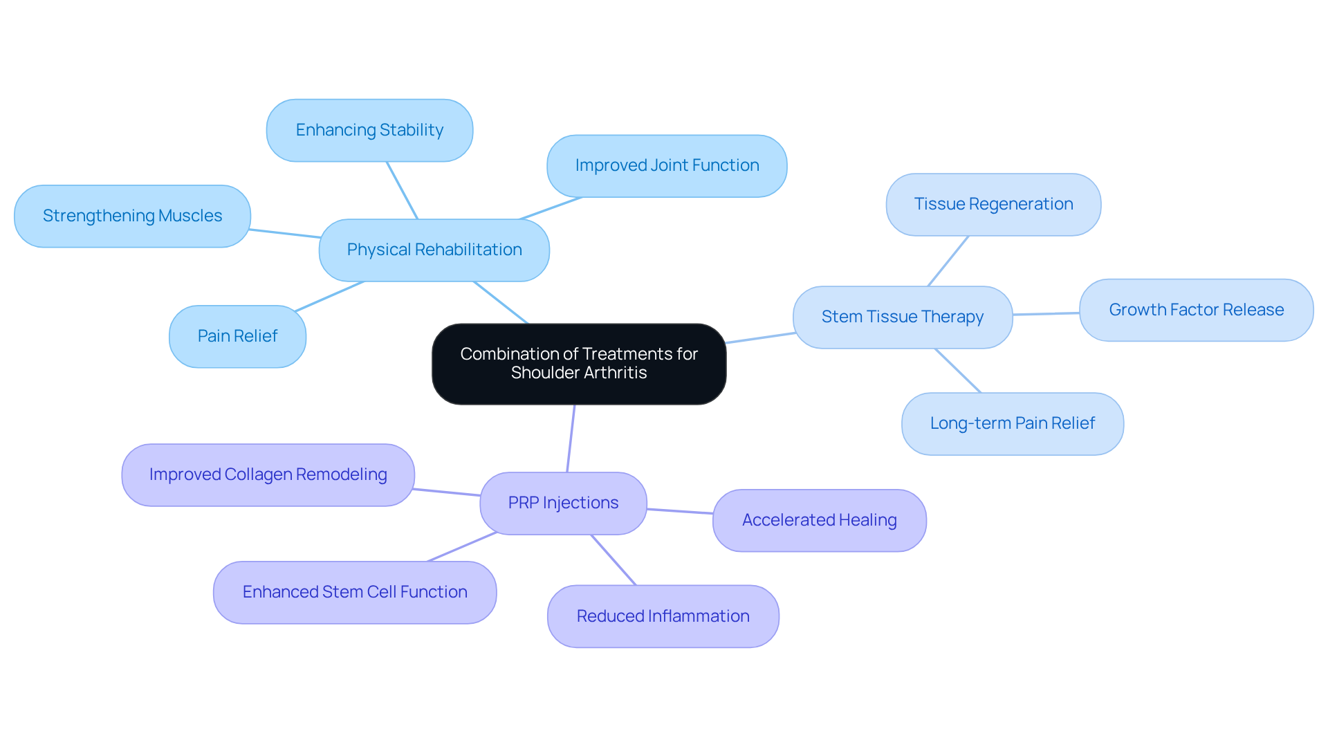The center represents the main theme of combining treatments. Each branch shows a specific treatment type, and the sub-branches highlight the benefits and outcomes associated with each approach.