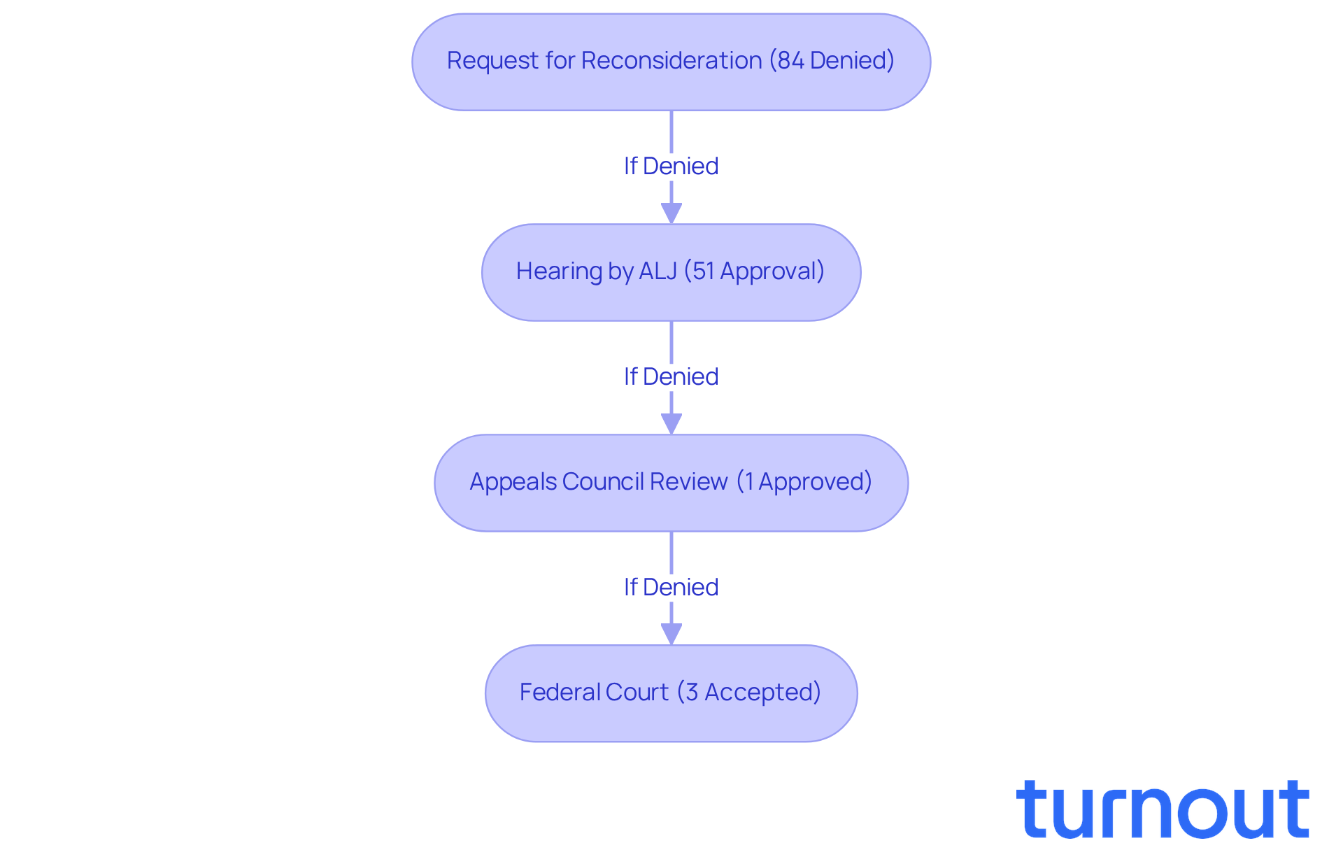 Each box represents a step in the appeals process. Follow the arrows to see how to navigate from one stage to the next, and note the approval rates to understand your chances at each level.