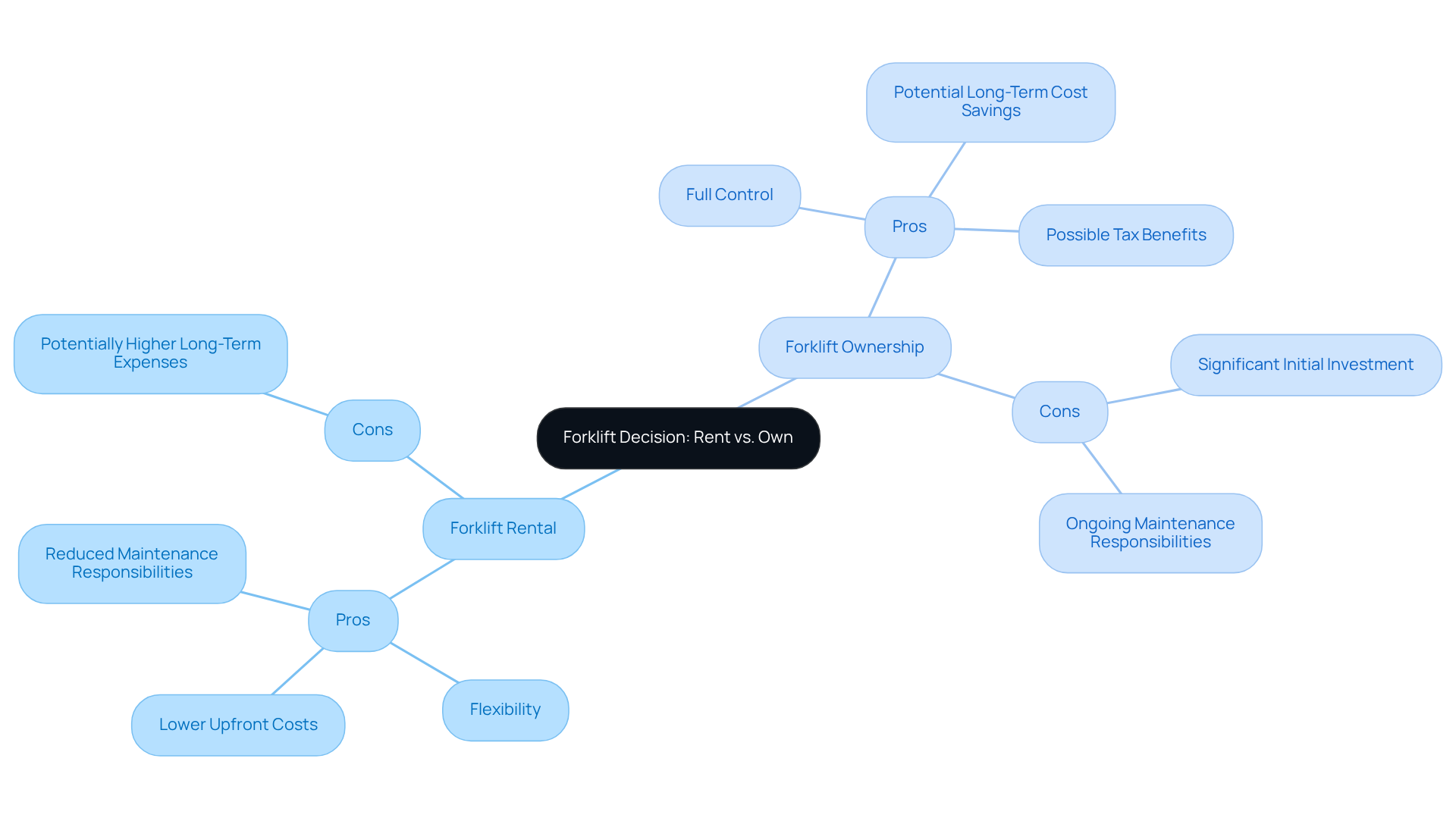 This mindmap helps you visualize the key points in deciding whether to rent or own a forklift. The central idea is the decision itself, with branches showing the pros and cons of each option. The pros highlight the benefits, while the cons outline the drawbacks, making it easier to weigh your choices.
