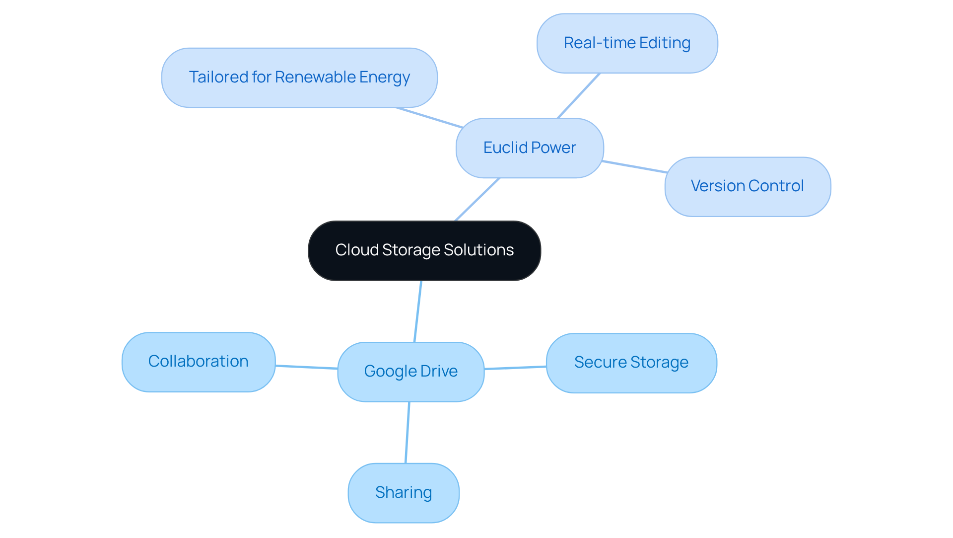 The center represents cloud storage solutions, with branches showing specific features and benefits of Google Drive and Euclid Power. Each branch highlights how these tools contribute to project management and sustainability.