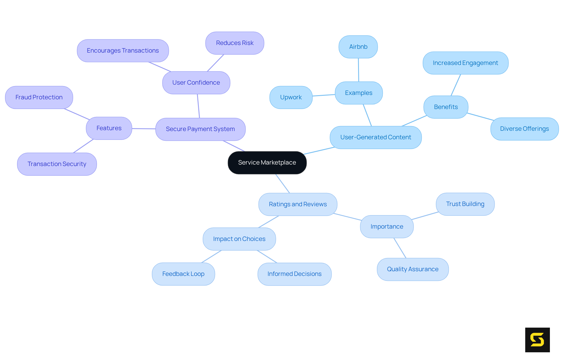 Start at the center with 'Service Marketplace', then follow the branches to understand its characteristics and how they connect to the main idea. Each branch represents a key feature of the marketplace. Start at the center with 'Service Marketplace', then follow the branches to understand its characteristics and how they connect to the main idea. Each branch represents a key feature of the marketplace.