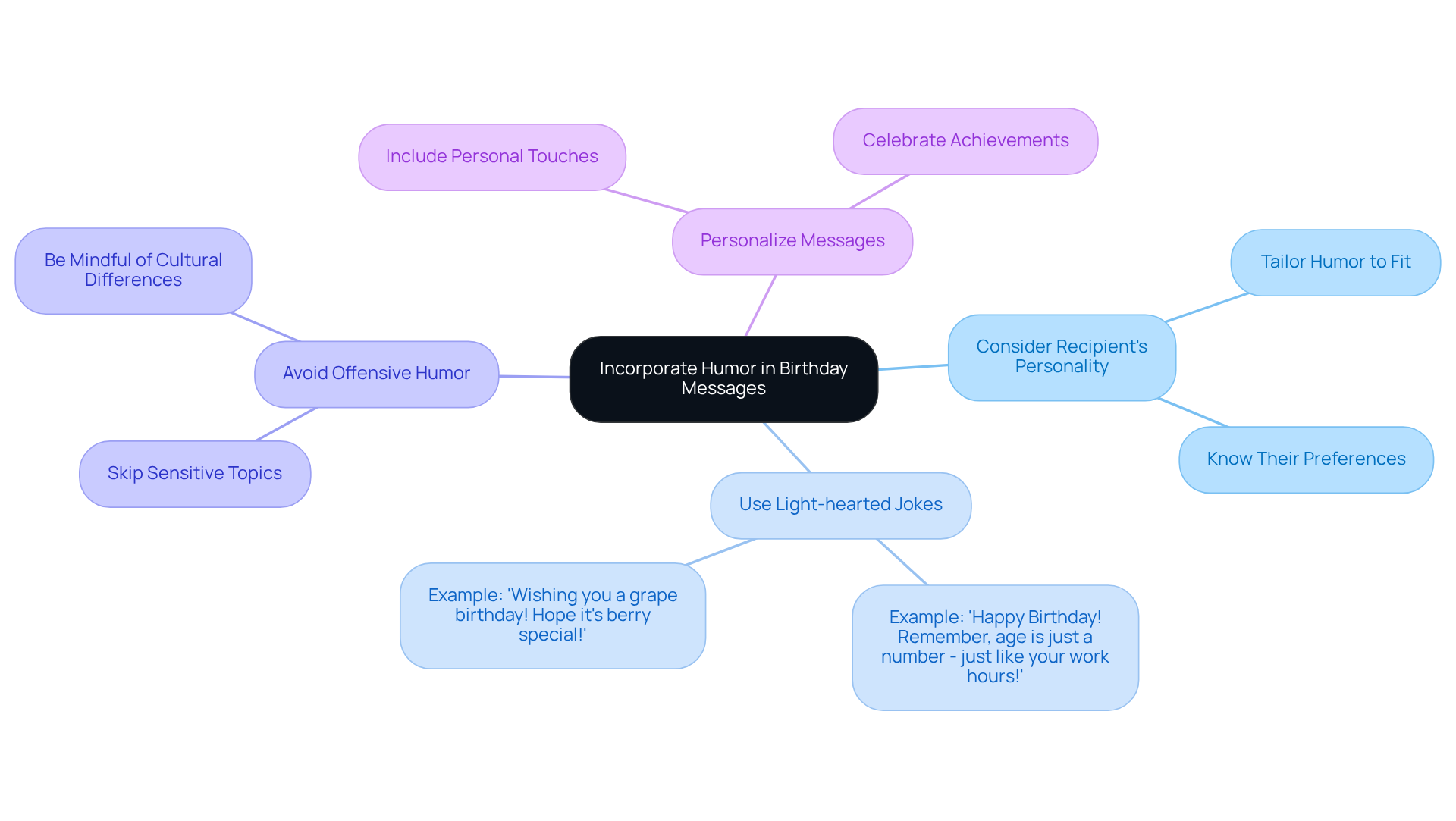 The central idea is about using humor in birthday wishes. Each branch represents a key consideration, helping you see how to craft messages that are fun yet respectful.