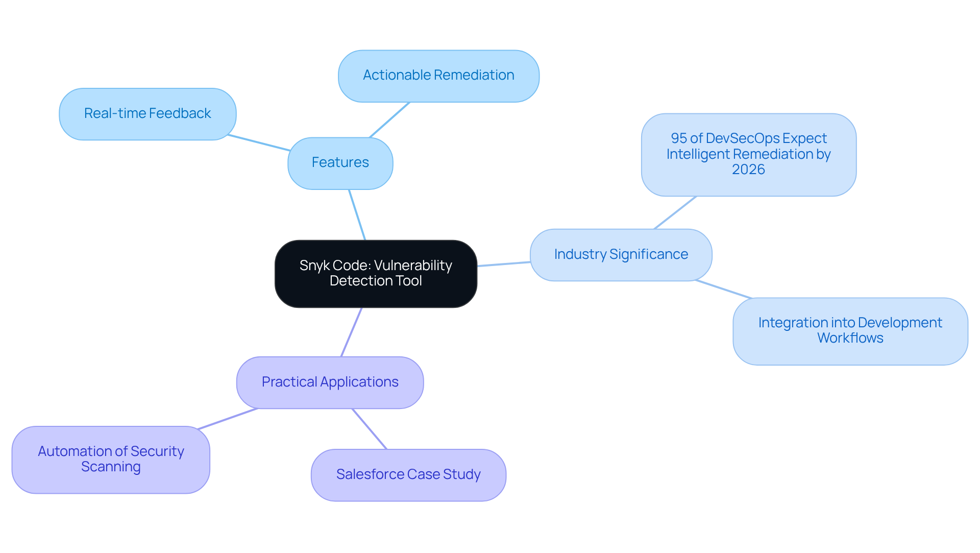 The central node represents Snyk Code, while the branches show its features, significance in the industry, and real-world applications. Follow the branches to understand how Snyk Code contributes to safer development practices.