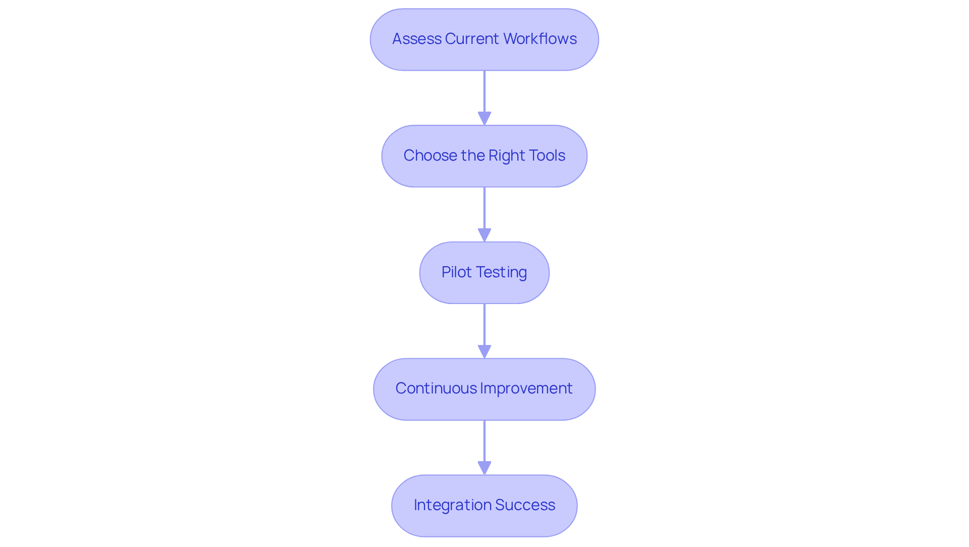 Each box represents a crucial step in the integration process. Follow the arrows to see how each step leads to the next, ultimately guiding you toward successful automation in your workflows. Each box represents a crucial step in the integration process. Follow the arrows to see how each step leads to the next, ultimately guiding you toward successful automation in your workflows.