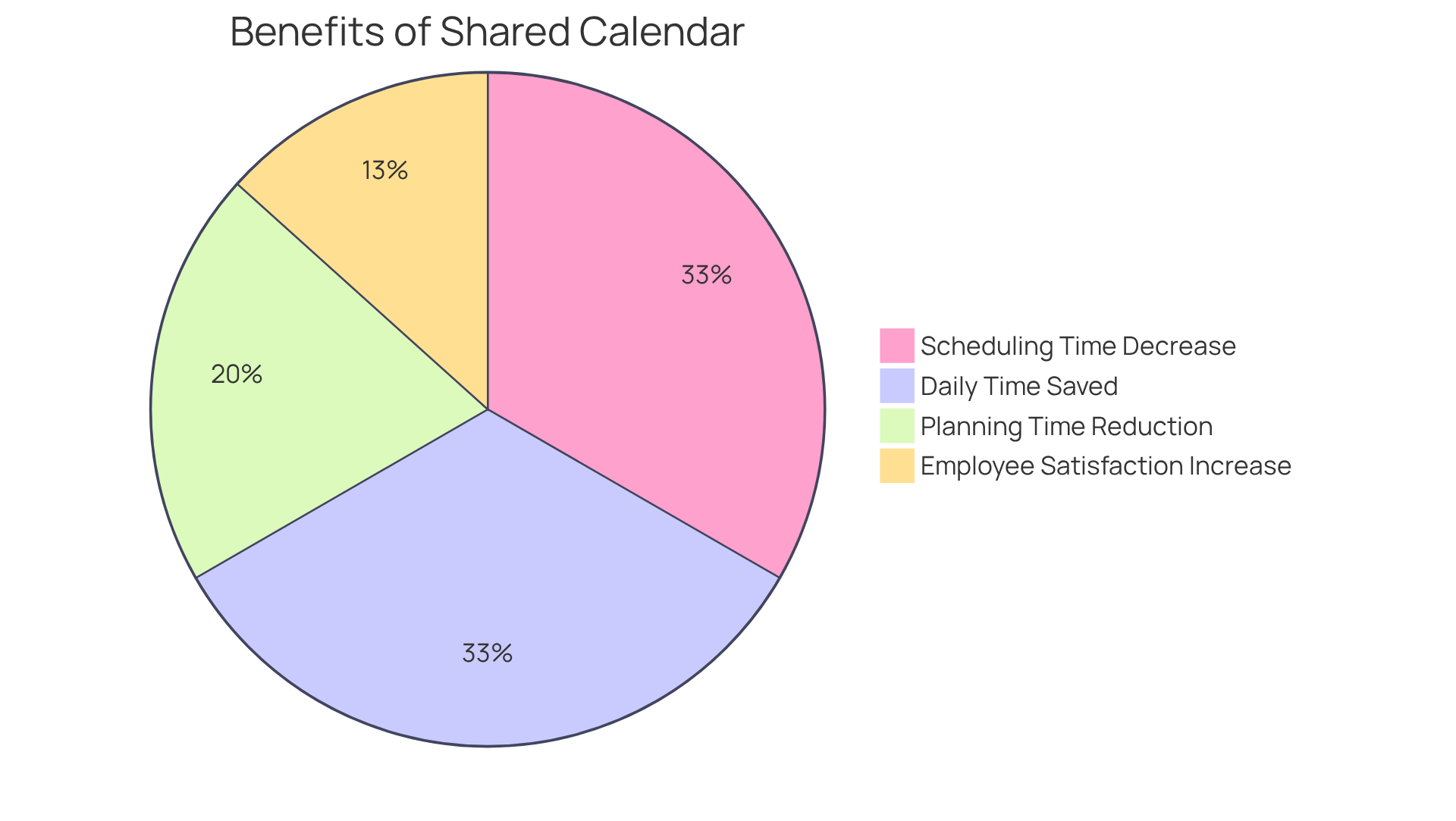 Each slice shows a specific benefit of using a shared teams calendar — the larger the slice, the more significant the impact on productivity and time savings.