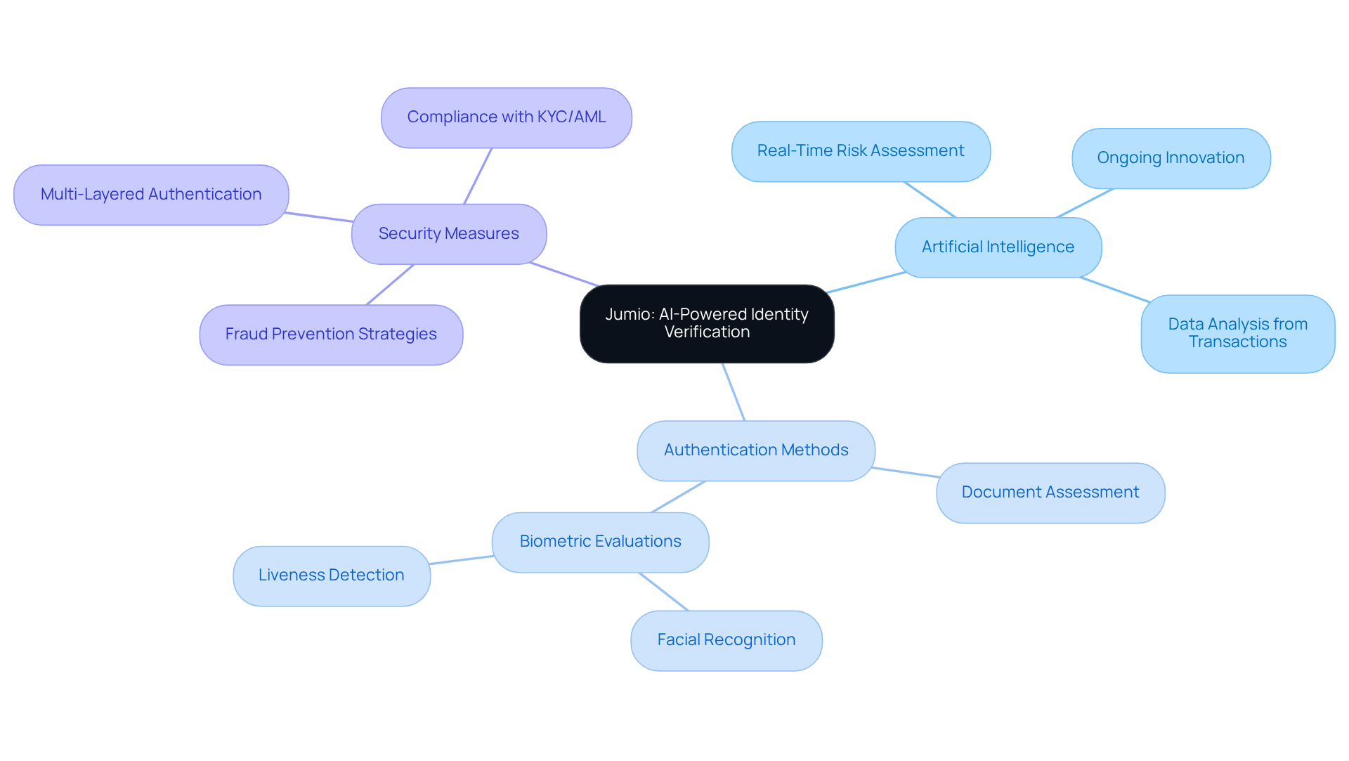 The central node represents Jumio's core offering, while branches show how AI and various authentication methods contribute to enhanced security in online transactions.