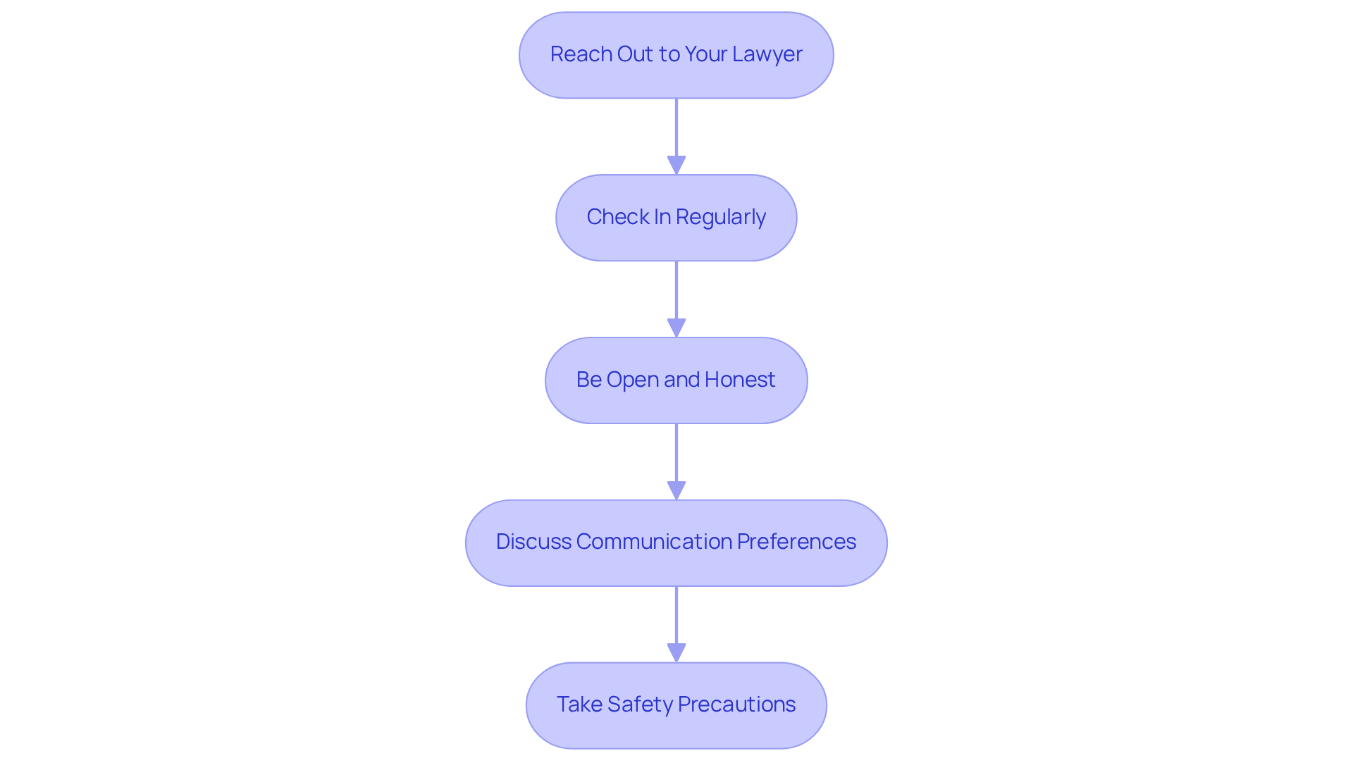 Each box represents a step you should take to communicate effectively with your lawyer after an accident. Follow the arrows to see the order of actions that can help you feel supported and informed. Each box represents a step you should take to communicate effectively with your lawyer after an accident. Follow the arrows to see the order of actions that can help you feel supported and informed.