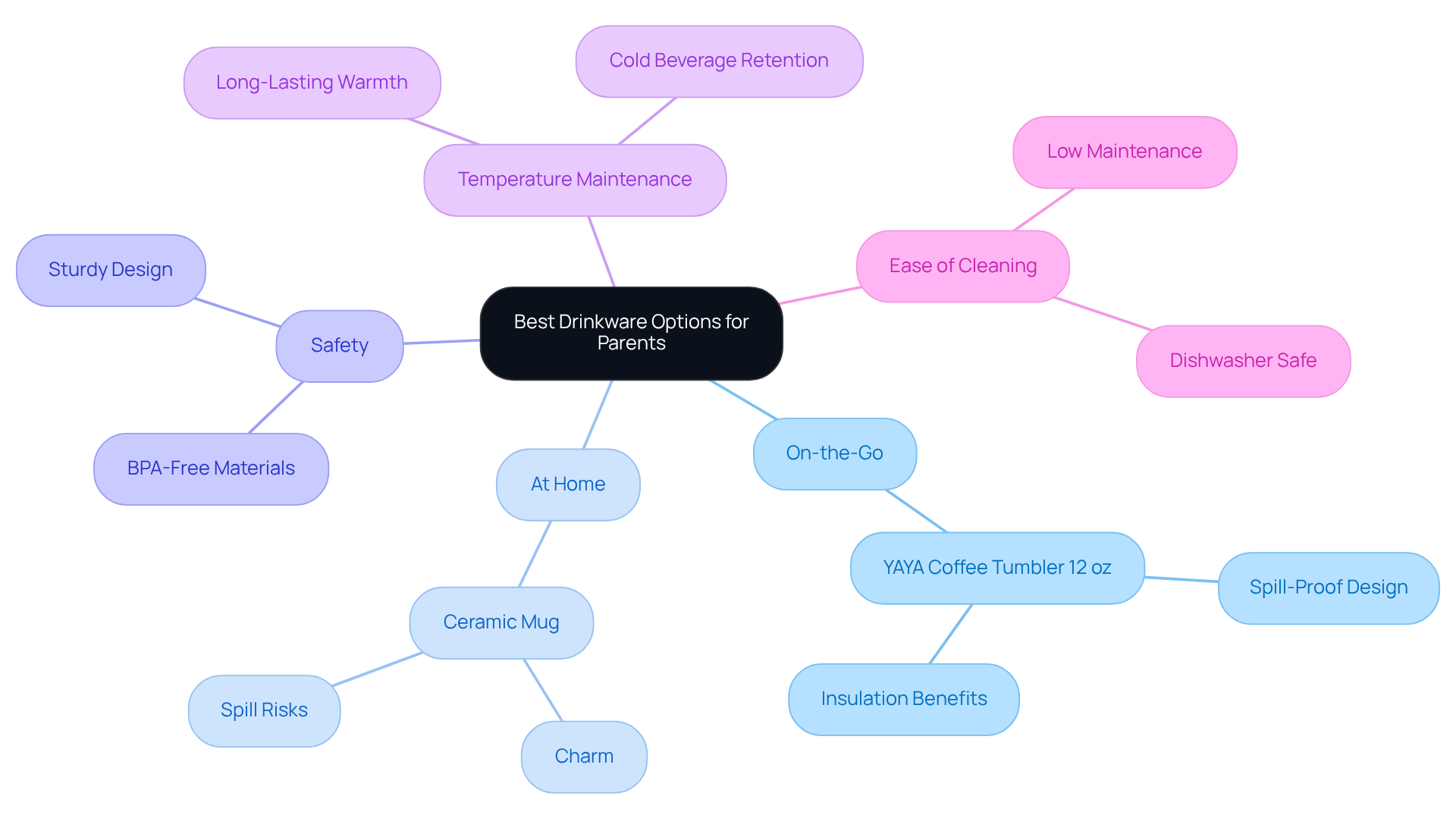 The central node represents the main topic, while branches show different drinkware options and their features. Each color-coded branch helps you see how each option fits into your parenting needs. The central node represents the main topic, while branches show different drinkware options and their features. Each color-coded branch helps you see how each option fits into your parenting needs.