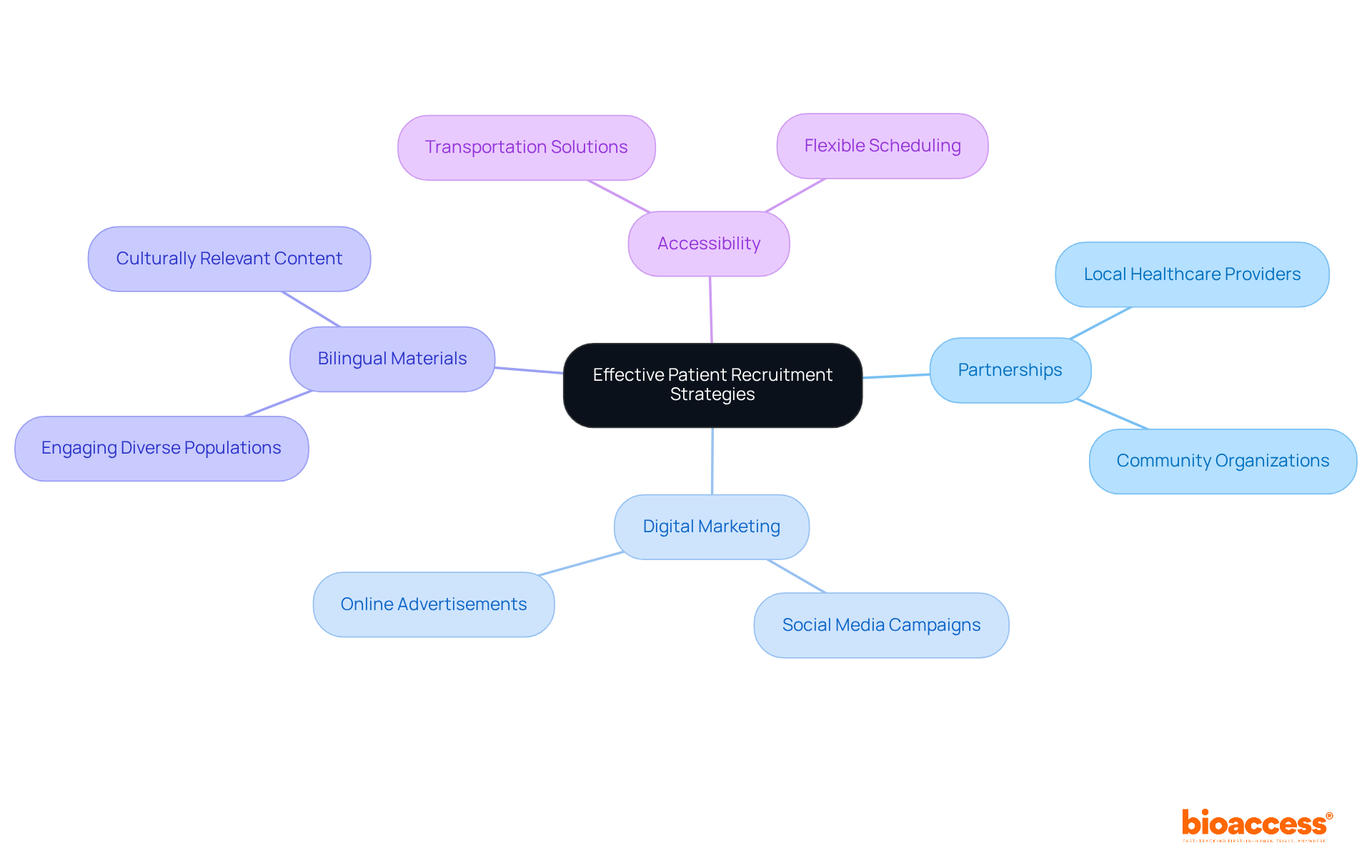 The central node represents the main focus on patient recruitment strategies. Each branch shows a key area of focus, and the sub-branches detail specific actions to take. This layout helps visualize how different strategies connect and support each other in enhancing patient engagement.