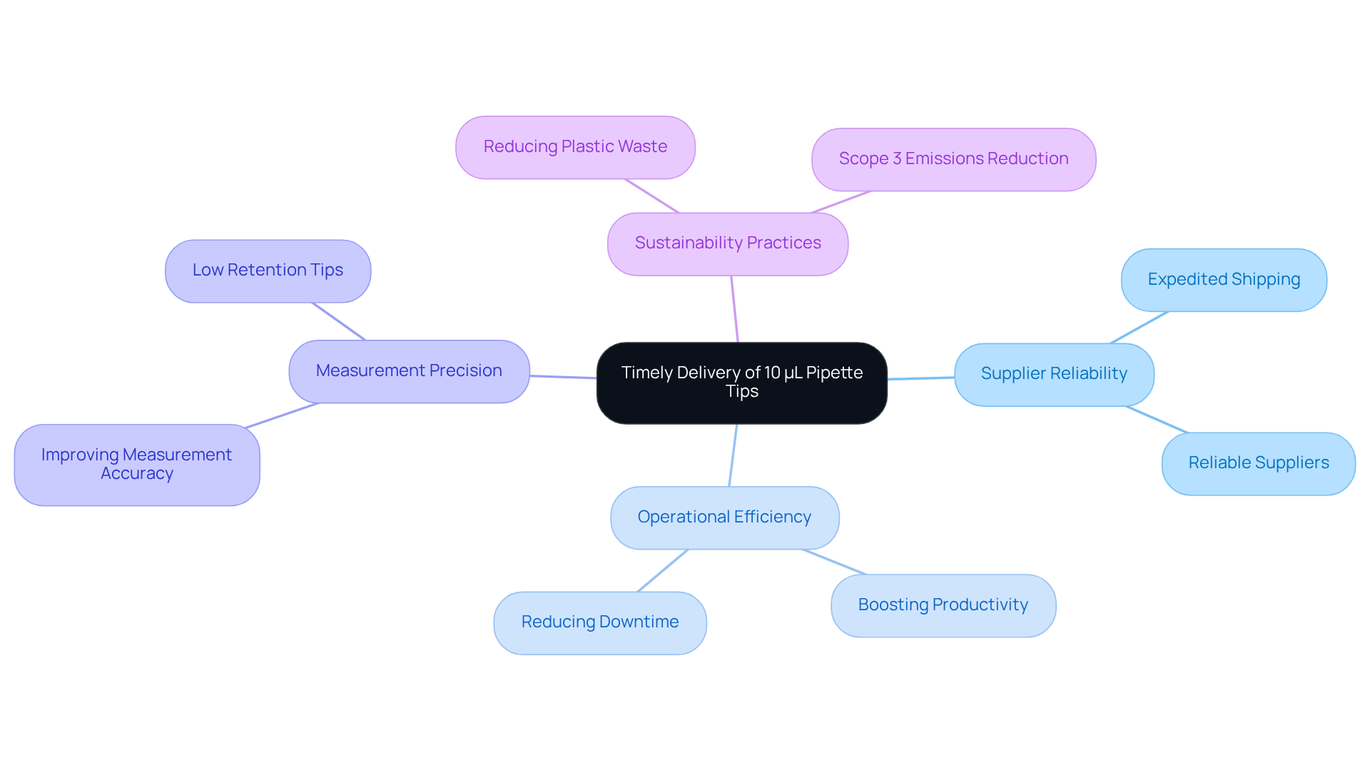 The center represents the main topic, and each branch explores how timely delivery influences different aspects of lab work. Follow the branches to understand the connections between supply availability, efficiency, and sustainability. The center represents the main topic, and each branch explores how timely delivery influences different aspects of lab work. Follow the branches to understand the connections between supply availability, efficiency, and sustainability.