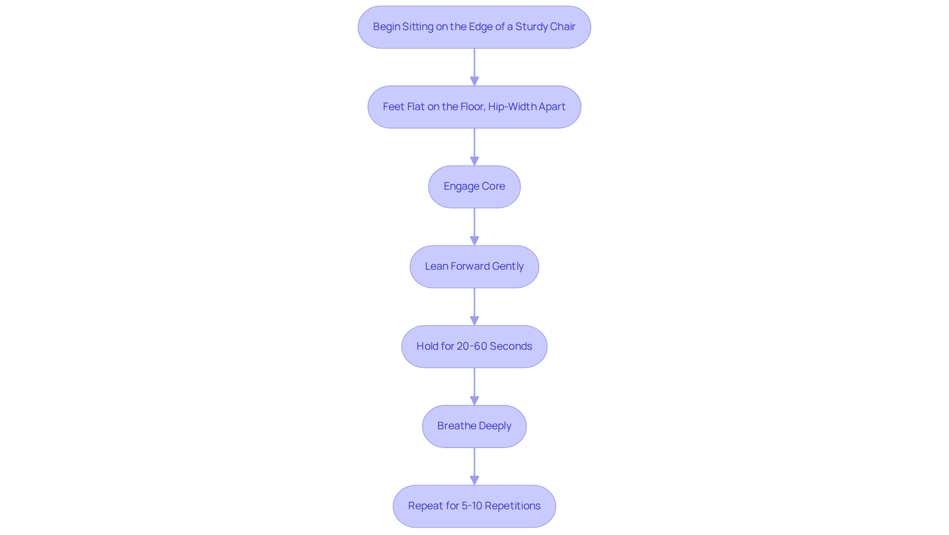 This flowchart guides you through the Seated Lumbar Flexion exercise. Follow the arrows from one step to the next to learn how to perform the stretch safely and effectively, helping to relieve lower back pain. This flowchart guides you through the Seated Lumbar Flexion exercise. Follow the arrows from one step to the next to learn how to perform the stretch safely and effectively, helping to relieve lower back pain.