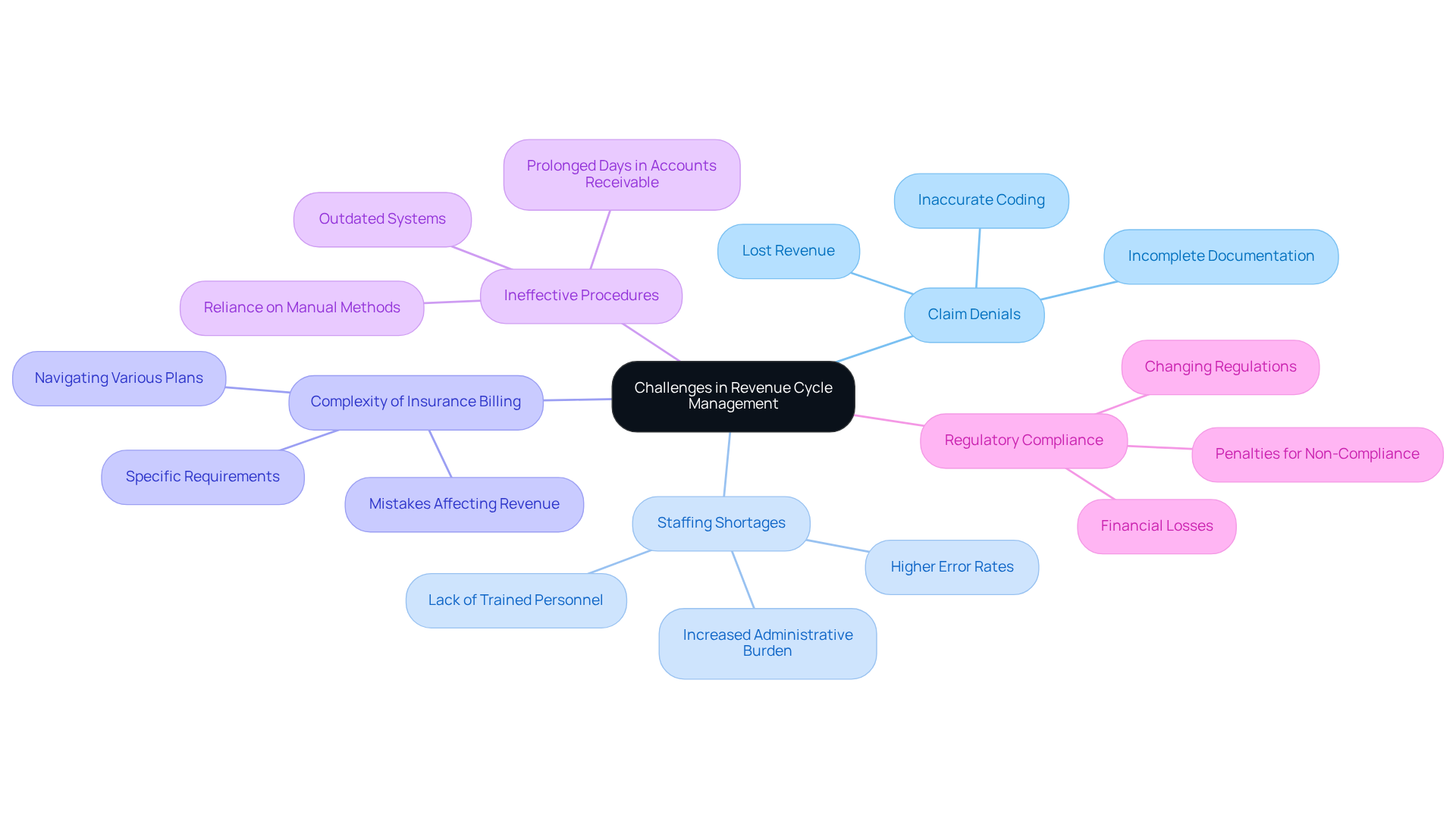 This mindmap illustrates the key challenges healthcare organizations face in managing their revenue cycle. Each branch represents a specific challenge, and you can explore further details by following the sub-branches. The central theme connects all these challenges, highlighting their impact on financial health. This mindmap illustrates the key challenges healthcare organizations face in managing their revenue cycle. Each branch represents a specific challenge, and you can explore further details by following the sub-branches. The central theme connects all these challenges, highlighting their impact on financial health.