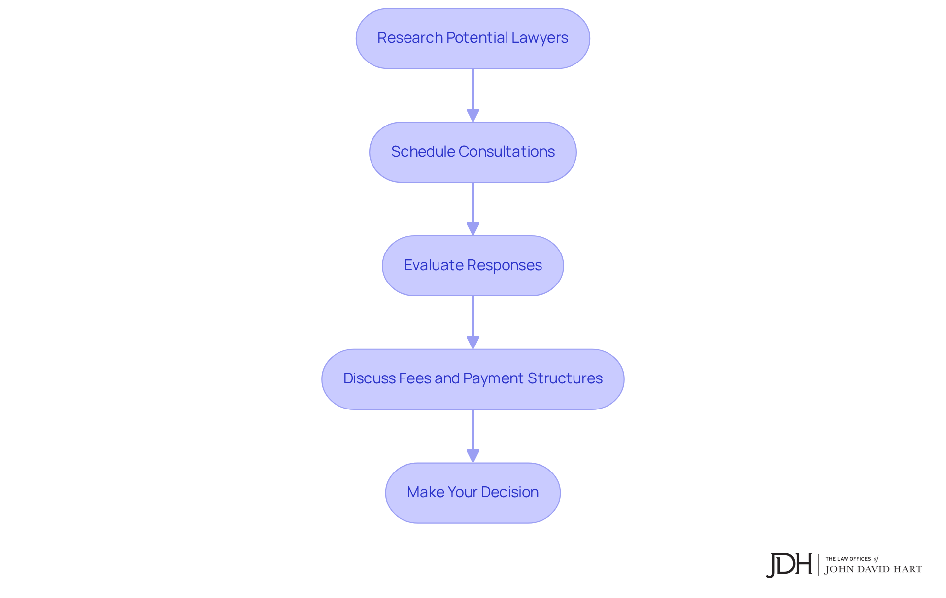 Each box represents a crucial step in selecting the right attorney. Follow the arrows to see how each step leads to the next until you reach your final decision. Each box represents a crucial step in selecting the right attorney. Follow the arrows to see how each step leads to the next until you reach your final decision.