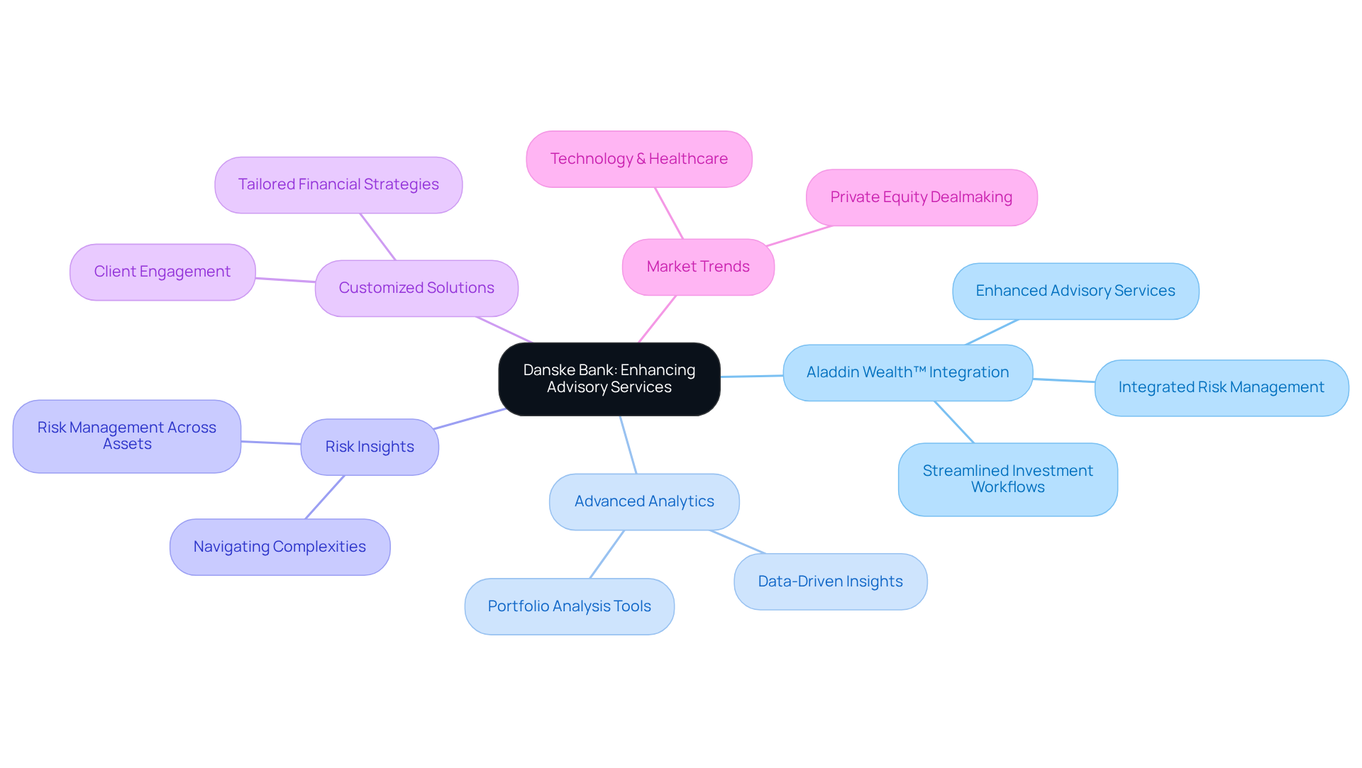 The central node represents Danske Bank's focus on improving advisory services. Each branch shows a different aspect of this enhancement, helping you see how technology and market trends play a role in shaping their strategies.