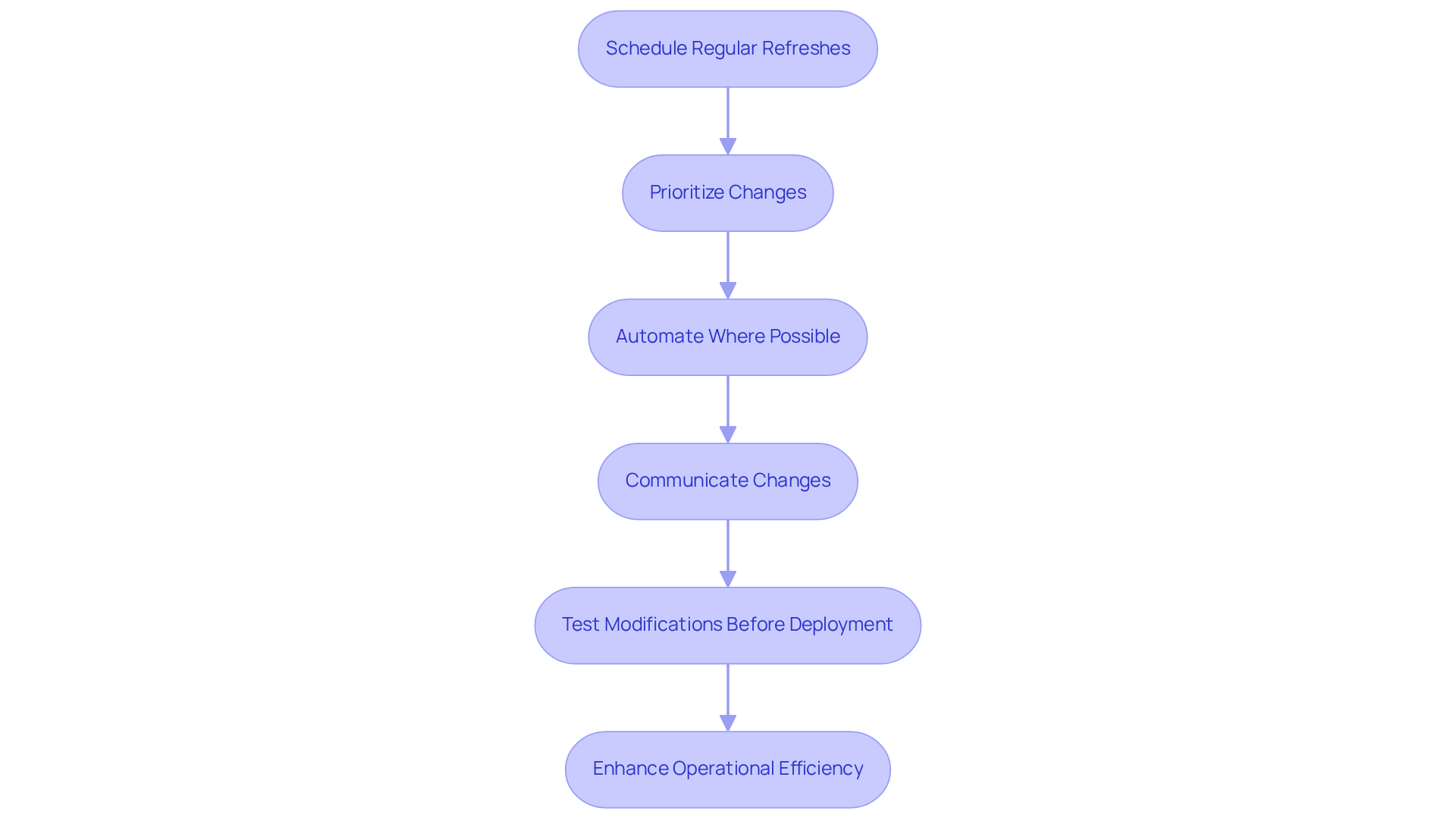 Each box represents a crucial step in the software update process. Follow the arrows to see how each step leads to the next, ensuring that your software remains secure and compliant.