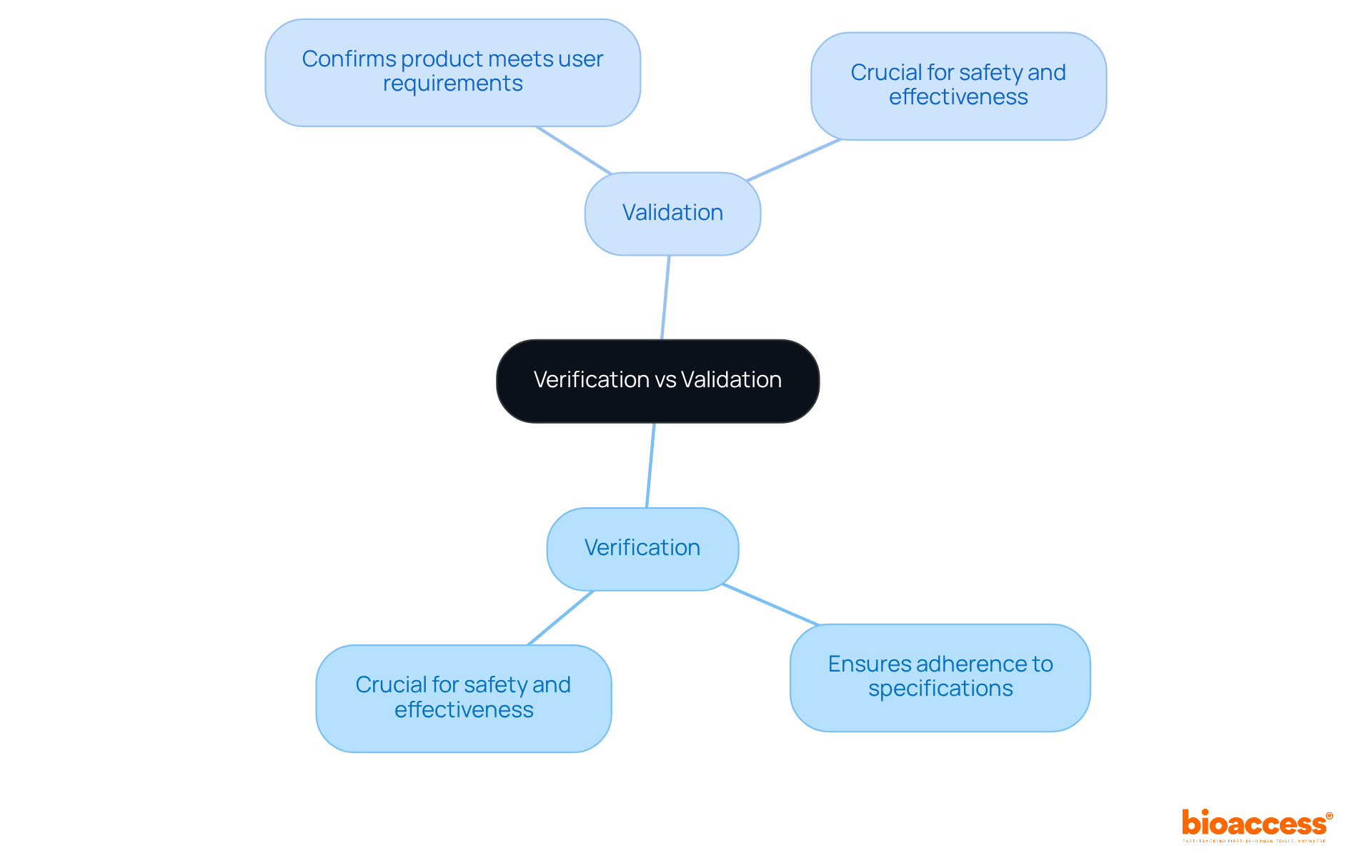 At the center, you'll find the main topic. Branches show the key distinctions and roles of verification and validation, emphasizing their importance in the development of safe and effective medical devices.