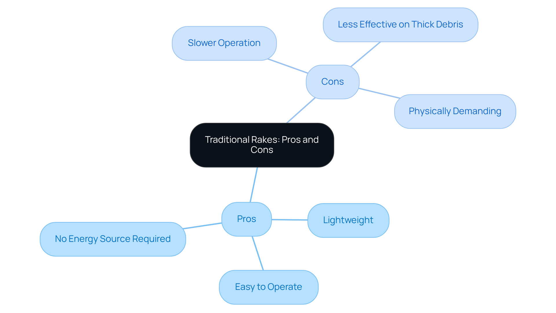 The central node represents traditional rakes, with branches showing their advantages on one side and disadvantages on the other. This layout helps you quickly see the strengths and weaknesses of using these tools.