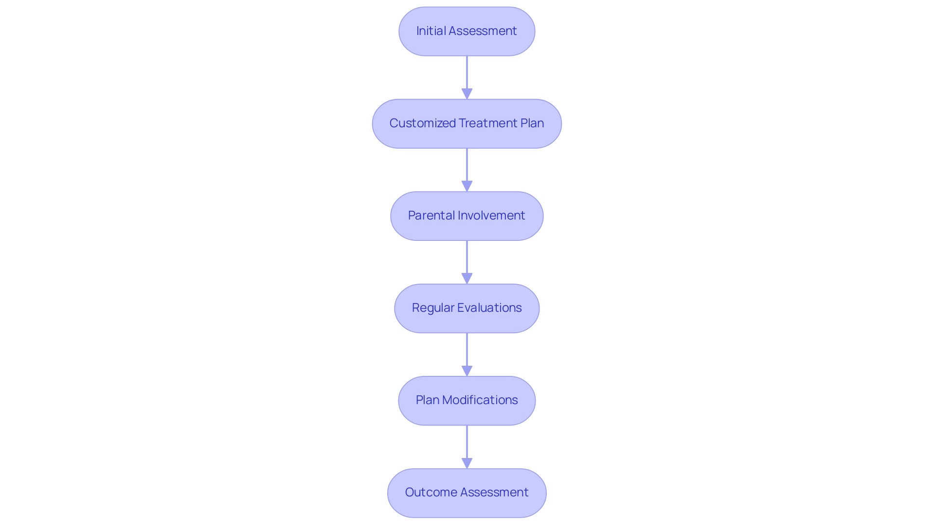 Each box represents a stage in the personalized therapy process, with arrows indicating the flow and connection between each stage.