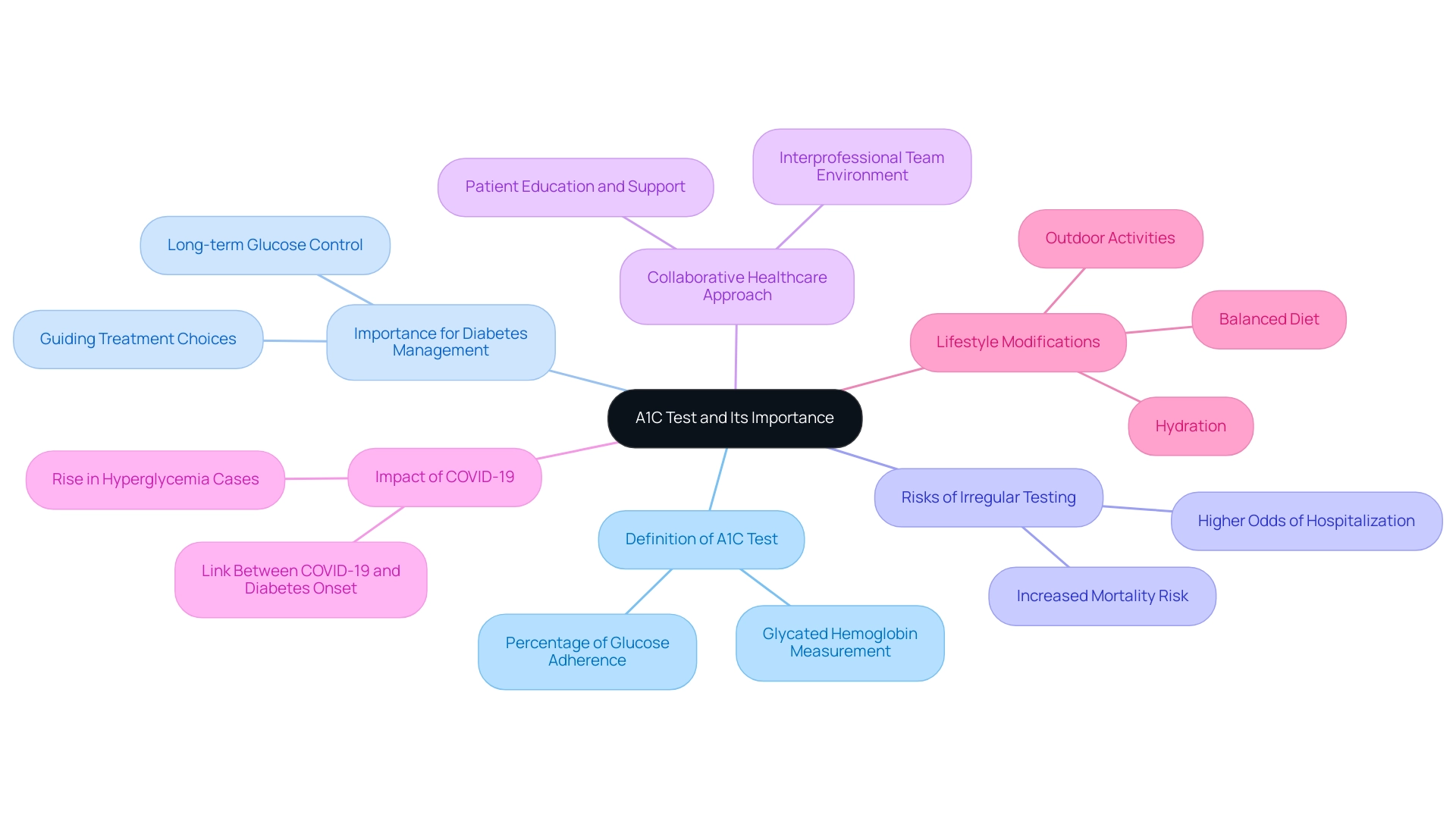 Each branch represents a key aspect of the A1C test: its definition, importance, associated risks, collaborative approach, pandemic impact, and lifestyle changes. Each branch represents a key aspect of the A1C test: its definition, importance, associated risks, collaborative approach, pandemic impact, and lifestyle changes.