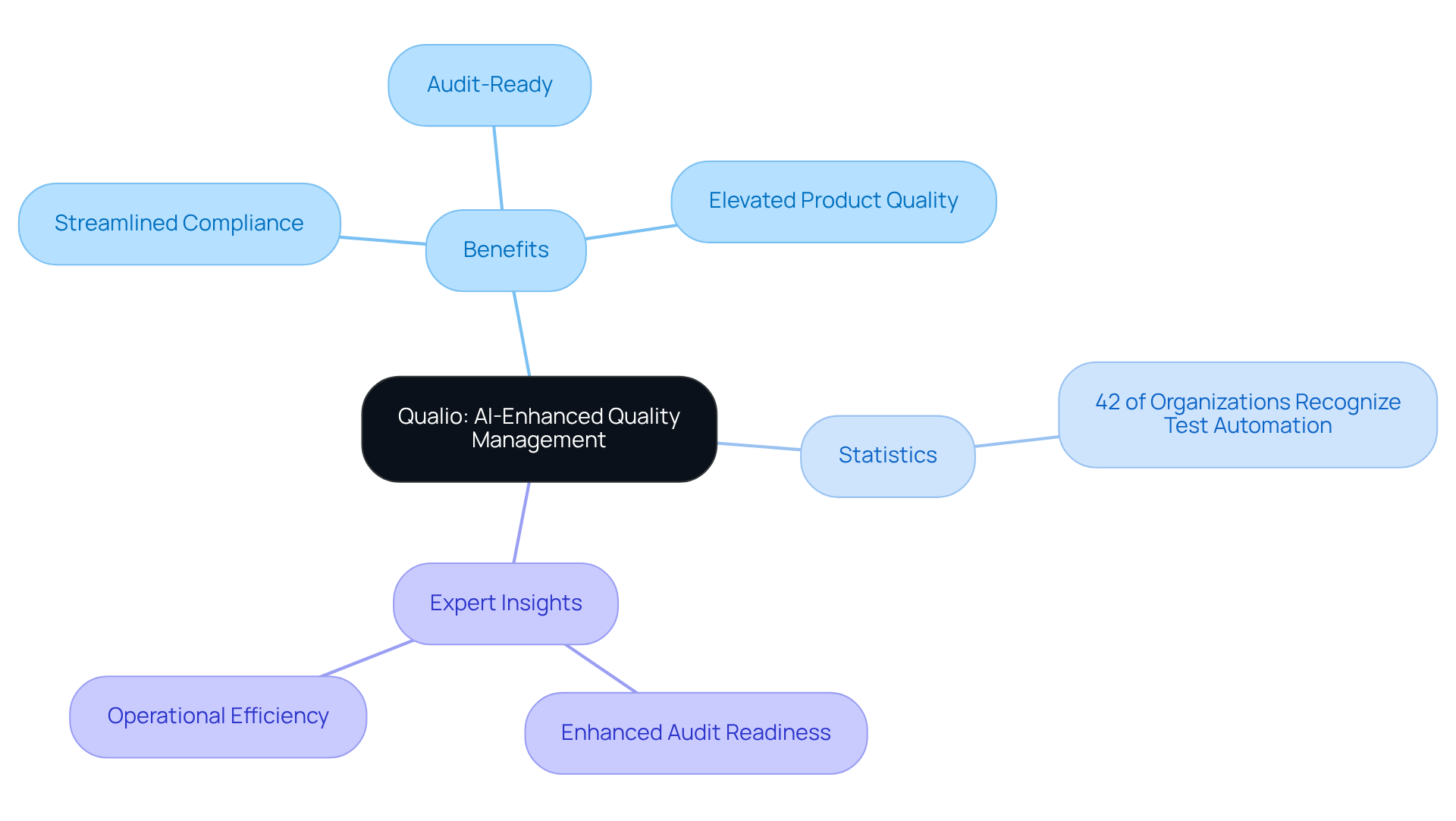 The central node represents Qualio's solutions, while the branches show the benefits, key statistics, and expert insights related to AI in quality management. Each branch helps you understand how automation impacts compliance and quality.