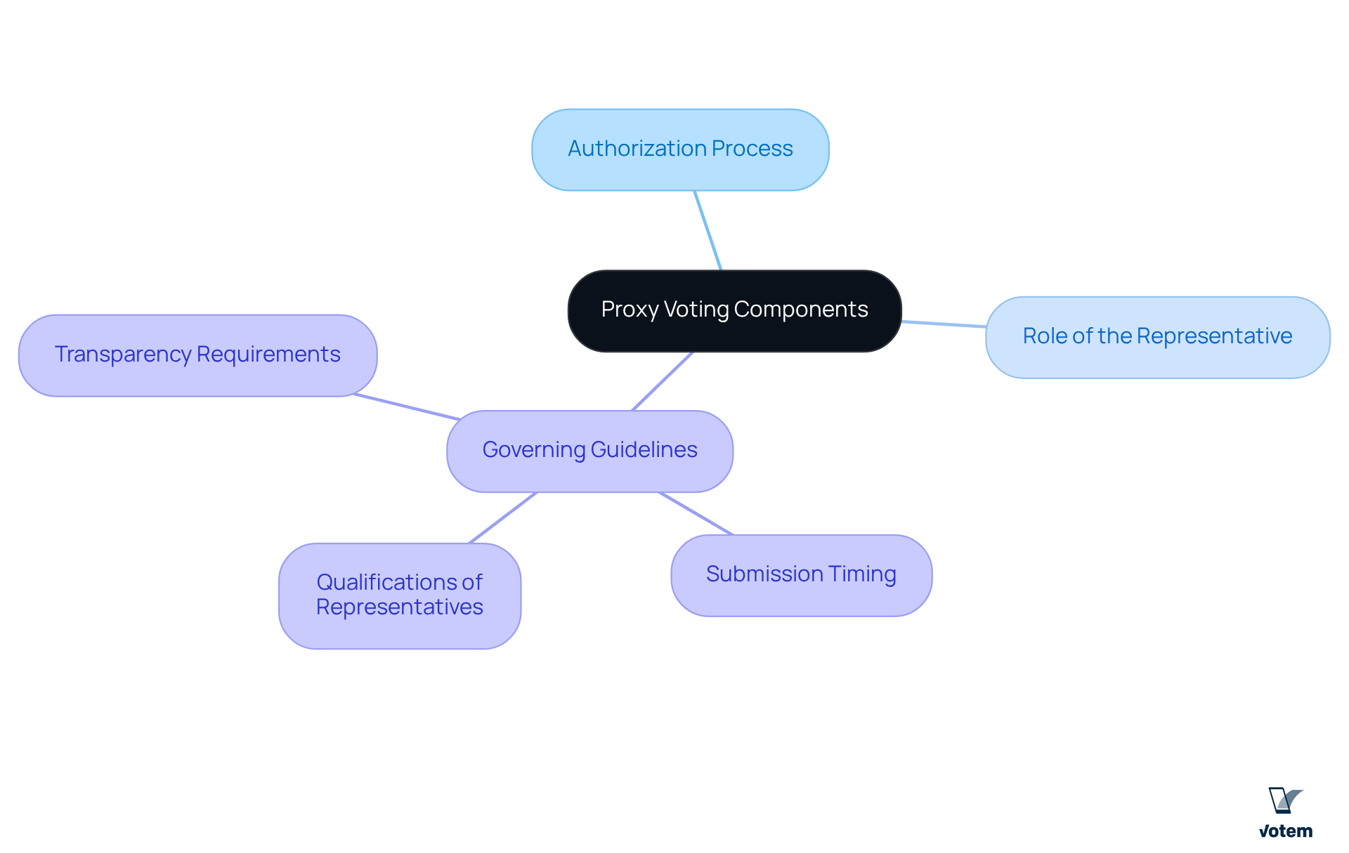 The center represents the overall concept of proxy voting. Each branch dives into specific components and guidelines, making it easy to see how they relate to the central idea. The center represents the overall concept of proxy voting. Each branch dives into specific components and guidelines, making it easy to see how they relate to the central idea.