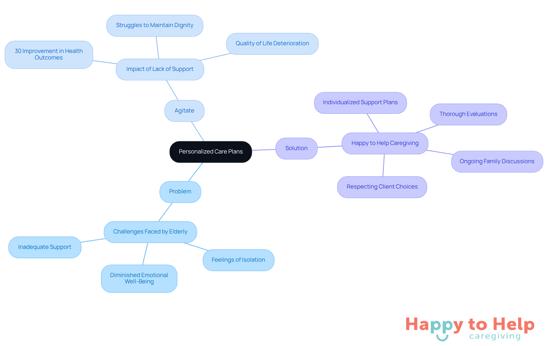 The center represents the main topic of personalized care plans. Each branch shows different aspects: the challenges faced, the benefits of personalized support, and the solutions provided. Follow the branches to understand how they connect and support the overall theme.