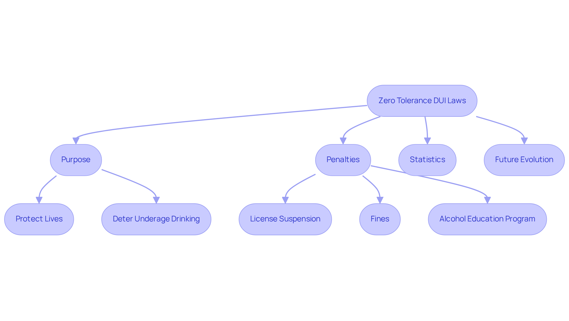 This flowchart illustrates how zero tolerance DUI laws work. Start with the laws at the top, then follow the arrows to see their purpose, the penalties for violations, and the statistics that highlight the need for these laws. Each section is color-coded to help you easily identify the different aspects of the regulations. This flowchart illustrates how zero tolerance DUI laws work. Start with the laws at the top, then follow the arrows to see their purpose, the penalties for violations, and the statistics that highlight the need for these laws. Each section is color-coded to help you easily identify the different aspects of the regulations.