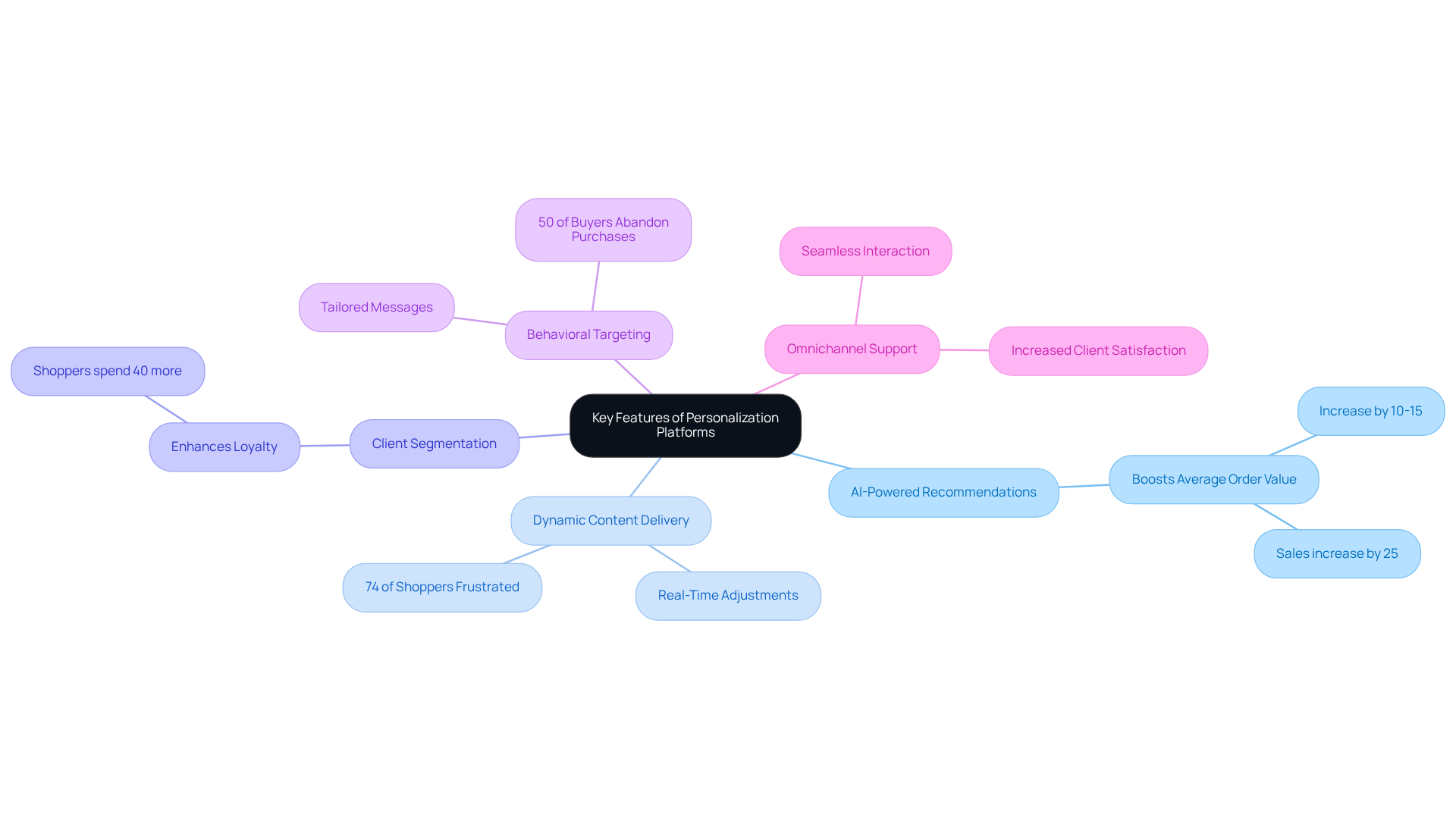 The central node represents the main topic, while each branch shows a feature that enhances the shopping experience. Sub-branches provide additional details or statistics, helping you understand the significance of each feature. The central node represents the main topic, while each branch shows a feature that enhances the shopping experience. Sub-branches provide additional details or statistics, helping you understand the significance of each feature.