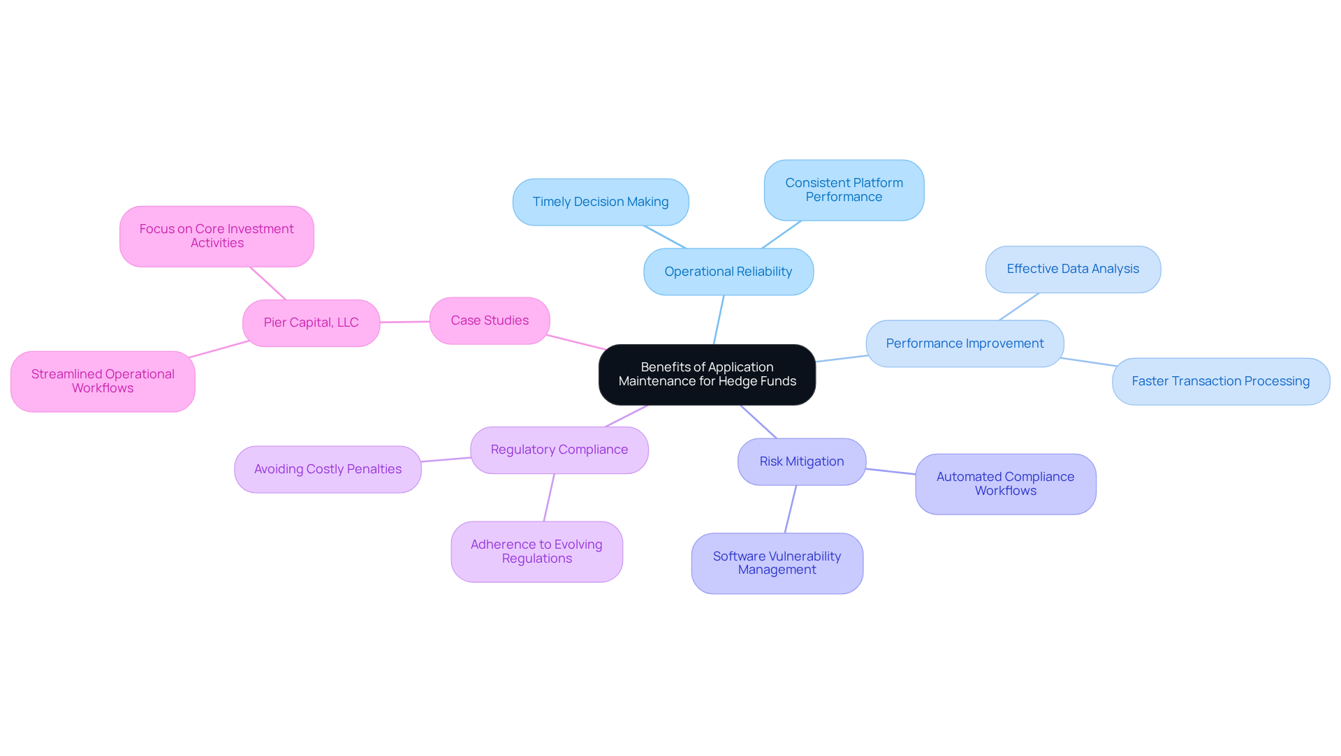 This mindmap starts with the central idea of application maintenance and branches out into various benefits. Each branch represents a key area where maintenance plays a crucial role, and the sub-branches provide more details. Follow the branches to understand how each benefit contributes to the overall success of hedge fund operations. This mindmap starts with the central idea of application maintenance and branches out into various benefits. Each branch represents a key area where maintenance plays a crucial role, and the sub-branches provide more details. Follow the branches to understand how each benefit contributes to the overall success of hedge fund operations.