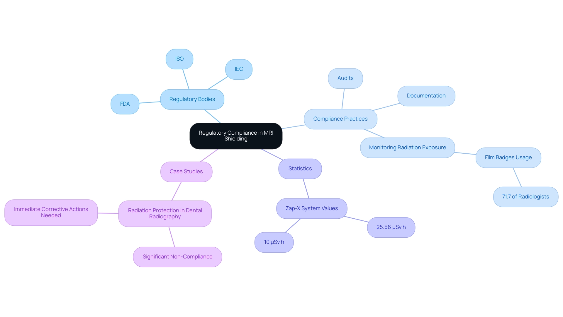 The central node represents the overall topic, with branches indicating regulatory bodies, compliance practices, and relevant statistics.