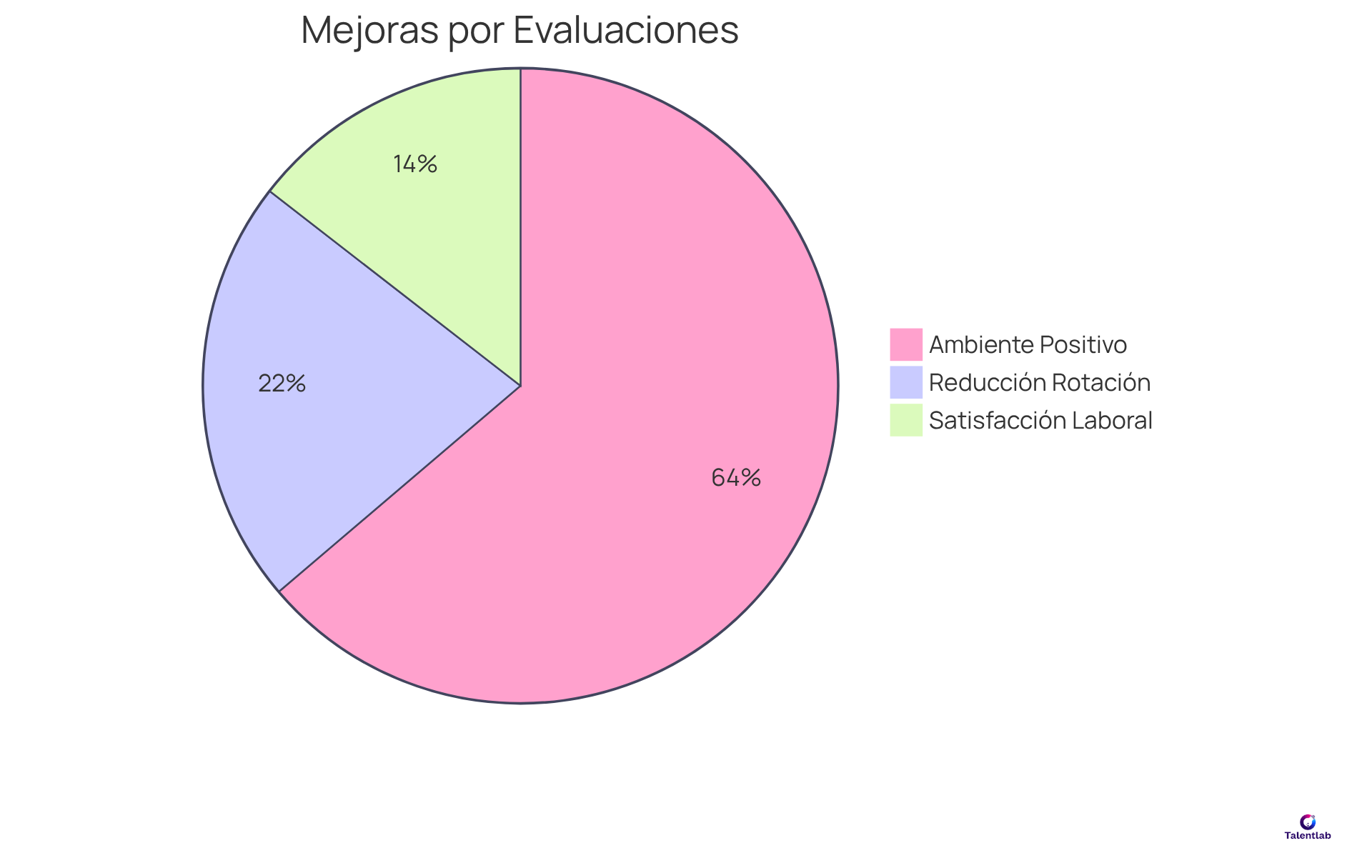 Cada segmento del gráfico representa un resultado positivo que las empresas han observado tras implementar las evaluaciones. Un segmento más grande significa que más empresas han reportado esa mejora.