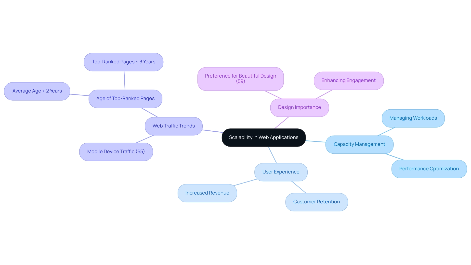 The central node represents scalability, with branches for capacity, user experience, web traffic, and design, illustrating how these elements contribute to scalable web applications.