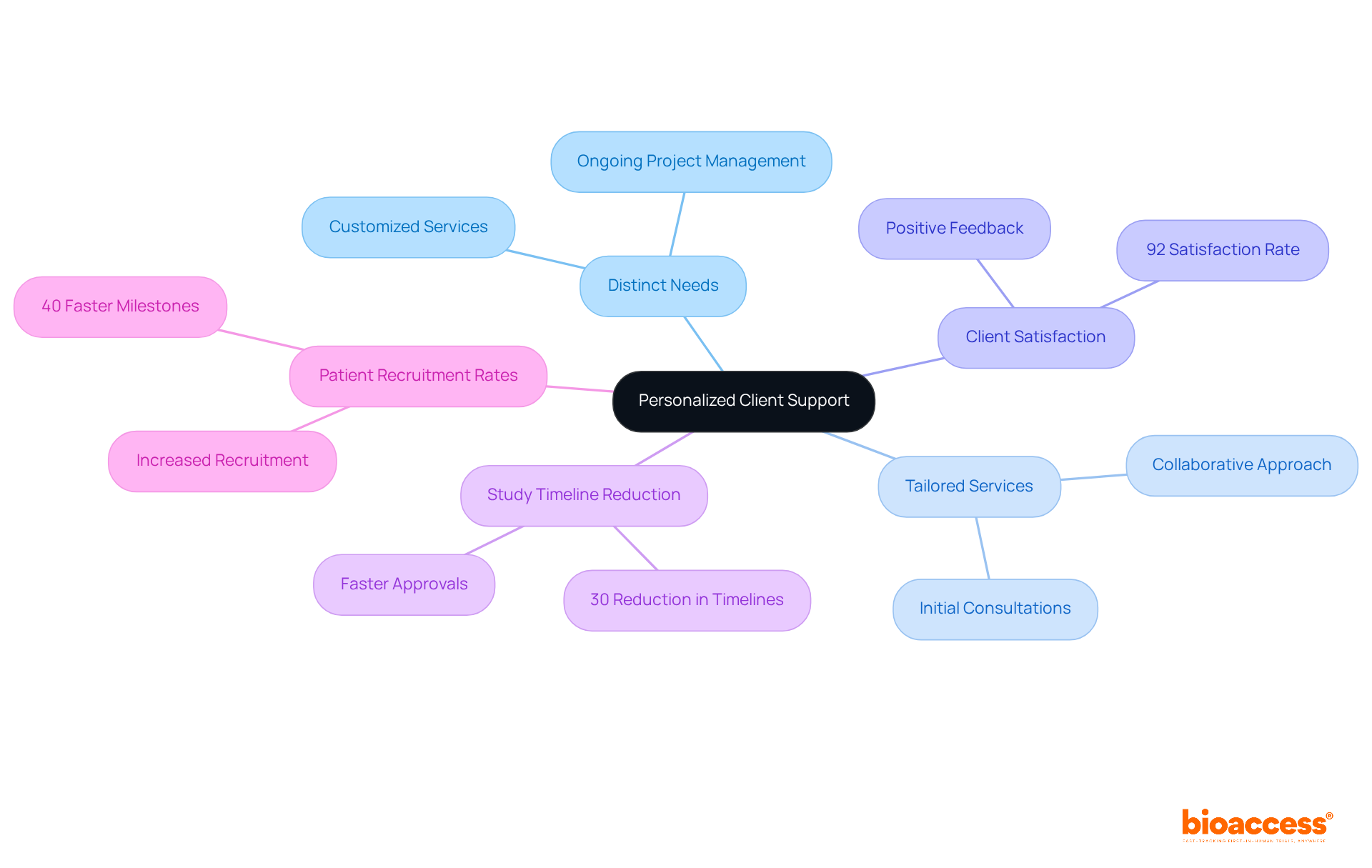 This mindmap illustrates how personalized client support is structured at bioaccess®. Start at the center with the main idea, then follow the branches to see how distinct needs lead to tailored services and the positive outcomes that result from this approach.