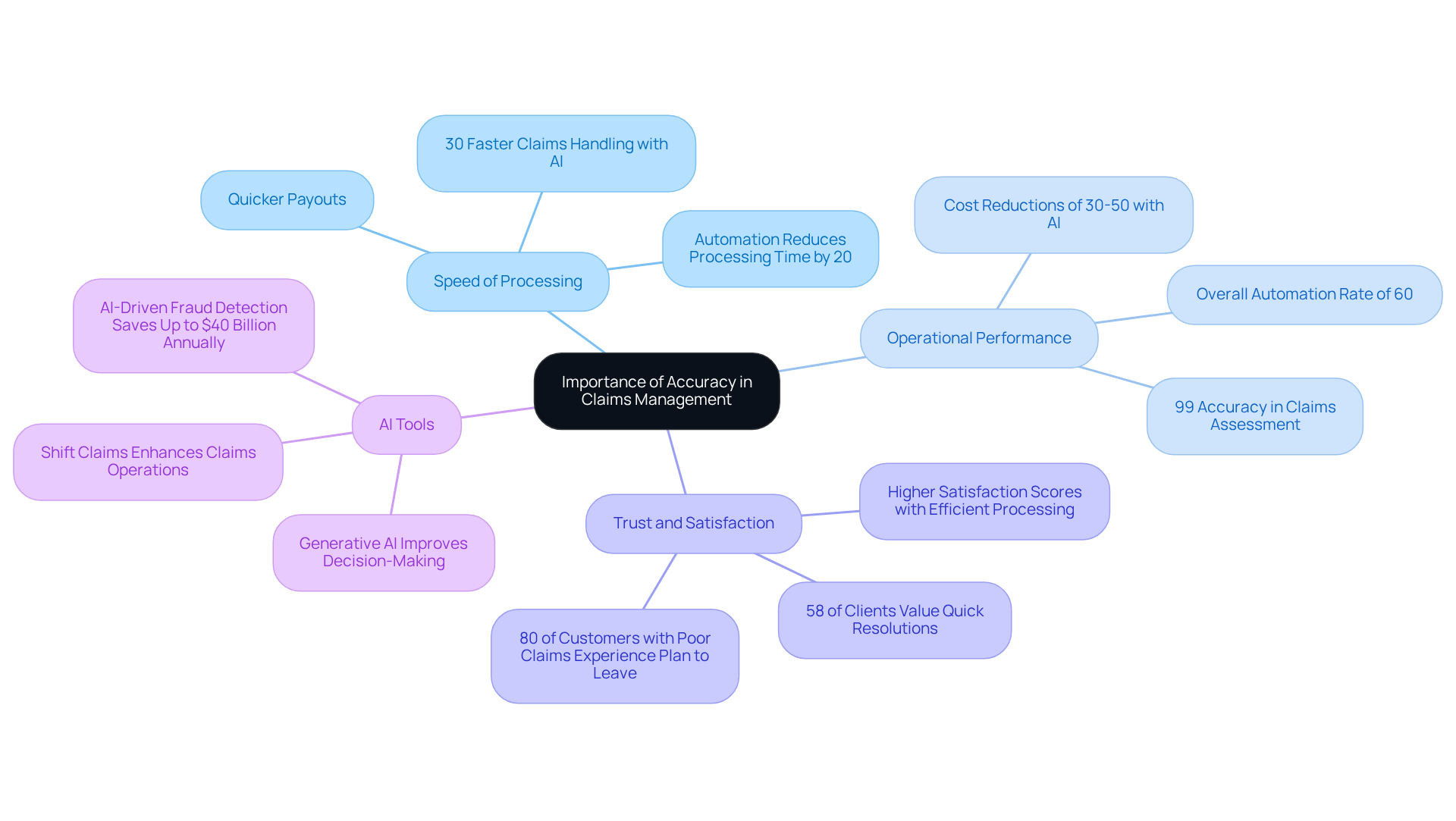 The central idea is accuracy in claims management, with branches showing how it affects processing speed, operational performance, customer trust, and the role of AI. Each sub-point provides more detail on these relationships.