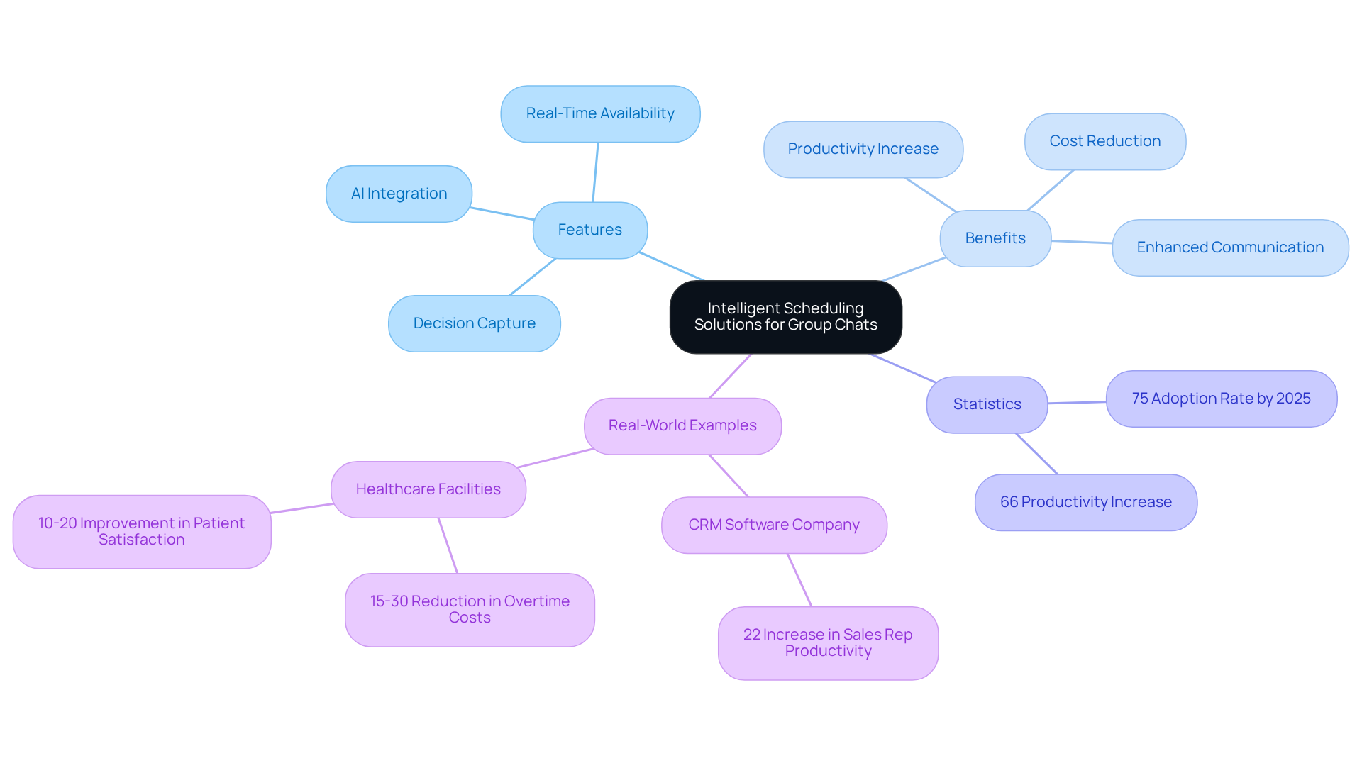 The central node represents the main topic, while branches show related features, benefits, and examples. Each color-coded branch helps you easily identify different aspects of intelligent scheduling solutions.