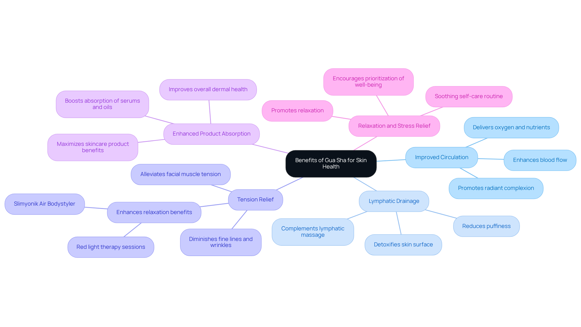 This mindmap illustrates the key benefits of Gua Sha, with each branch representing a specific advantage for skin health. The central theme connects all benefits, showing how they contribute to overall well-being. This mindmap illustrates the key benefits of Gua Sha, with each branch representing a specific advantage for skin health. The central theme connects all benefits, showing how they contribute to overall well-being.