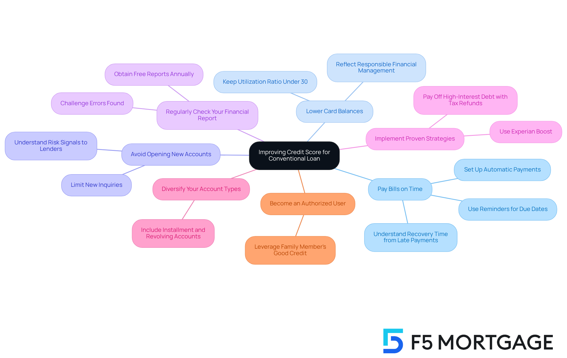 The central node shows the main goal of improving your credit score, while each branch presents a specific strategy. The sub-points under each strategy offer practical steps to achieve the main goal. This layout helps you grasp how to build a better credit profile.