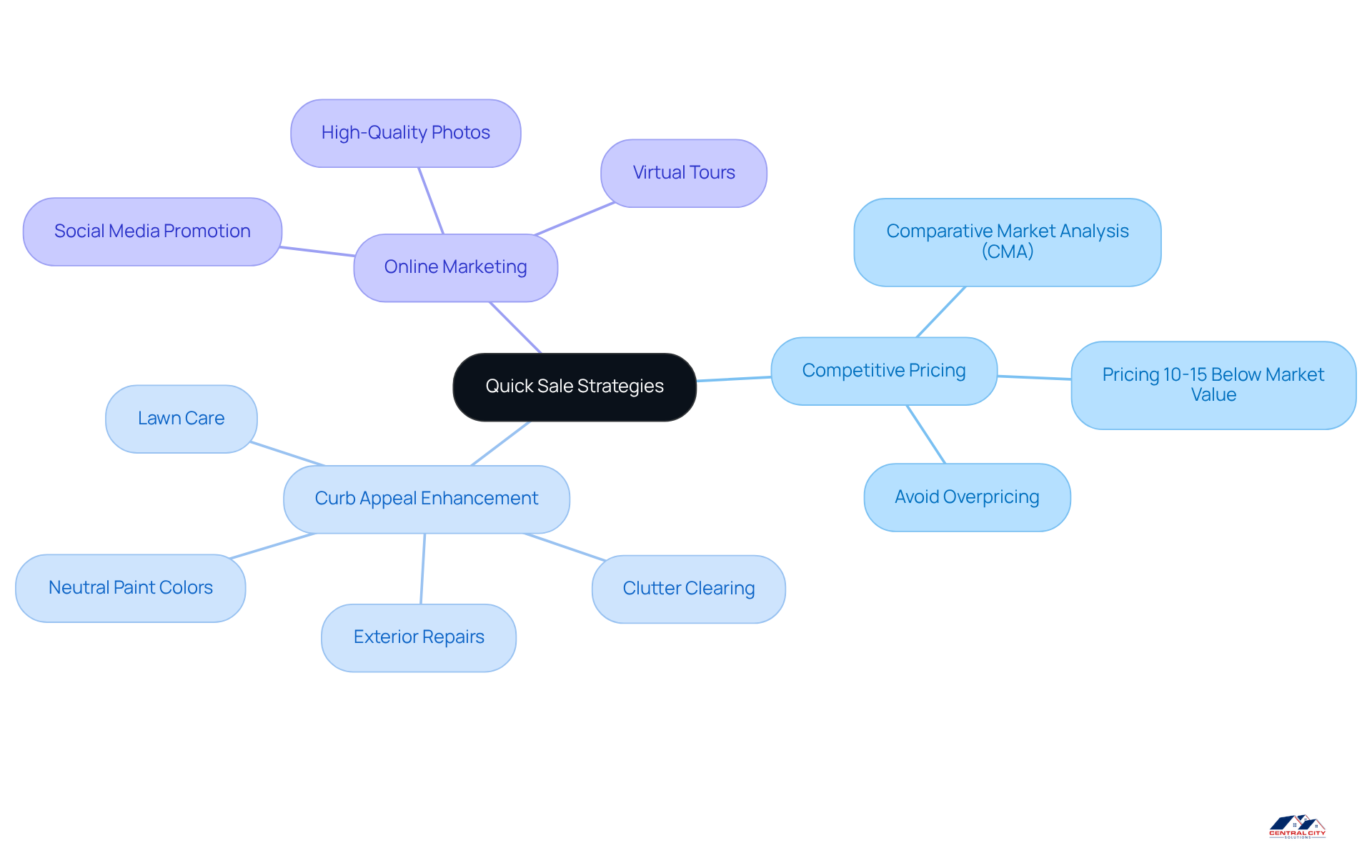 The center represents the main goal of selling quickly, with branches showing key strategies to achieve that goal. Follow each branch to see specific actions you can take to make your home appealing to buyers.
