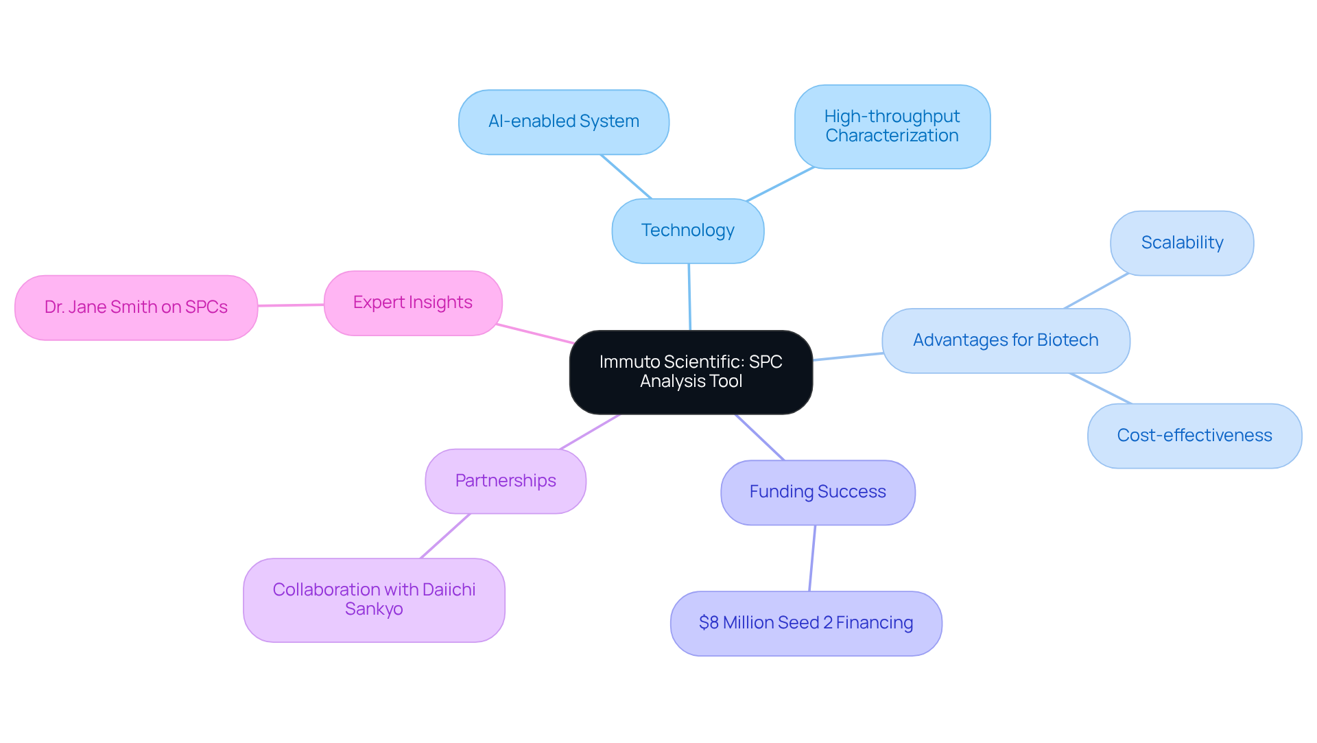 The central node represents Immuto Scientific's platform, while the branches illustrate its various aspects, such as technological features, benefits for small biotech companies, funding achievements, partnerships, and expert opinions. Follow the branches to explore how each element contributes to the overall impact on cancer treatment.