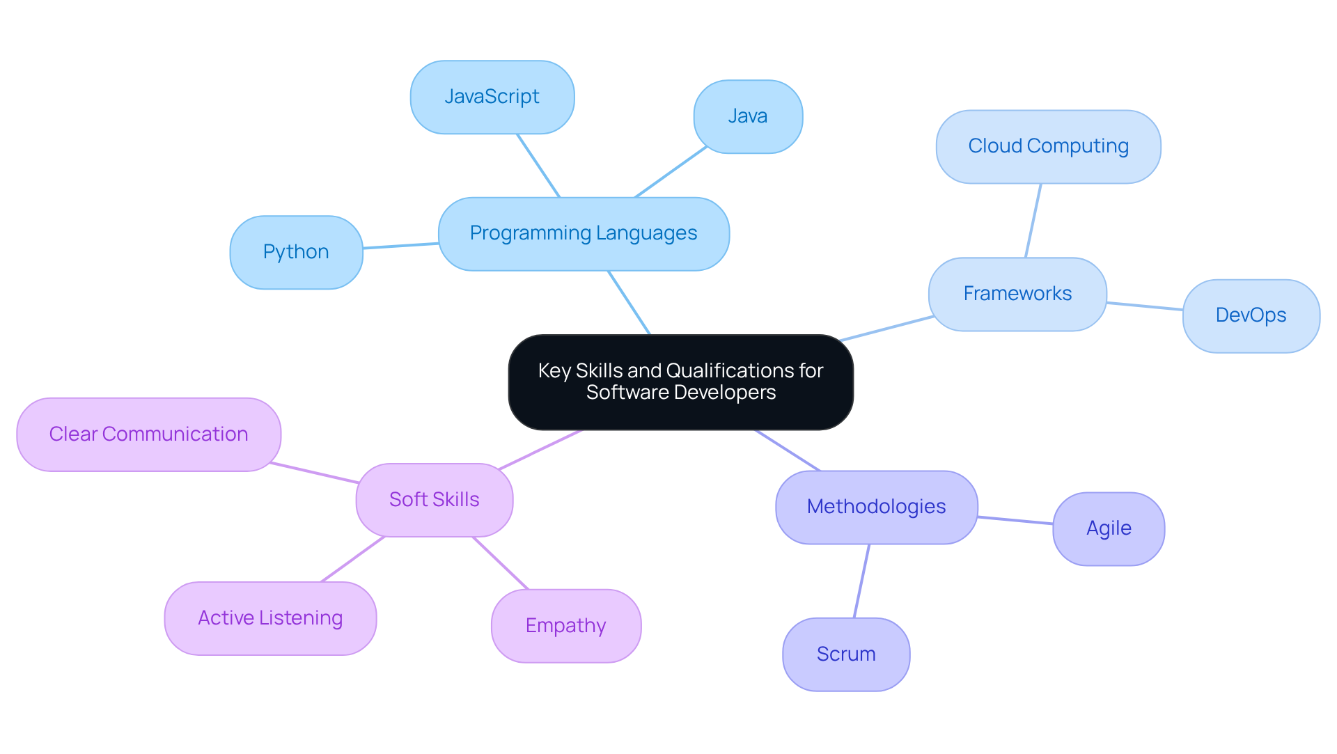 Begin at the center with the main topic, then follow the branches to explore various skills needed for software developers, from technical to interpersonal abilities. Begin at the center with the main topic, then follow the branches to explore various skills needed for software developers, from technical to interpersonal abilities.