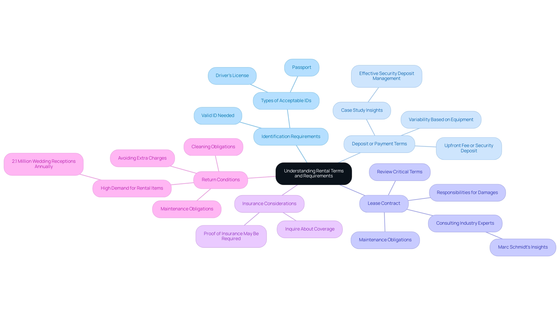 Each branch represents a key aspect of rental terms, with sub-branches providing additional details or considerations associated with each main category.