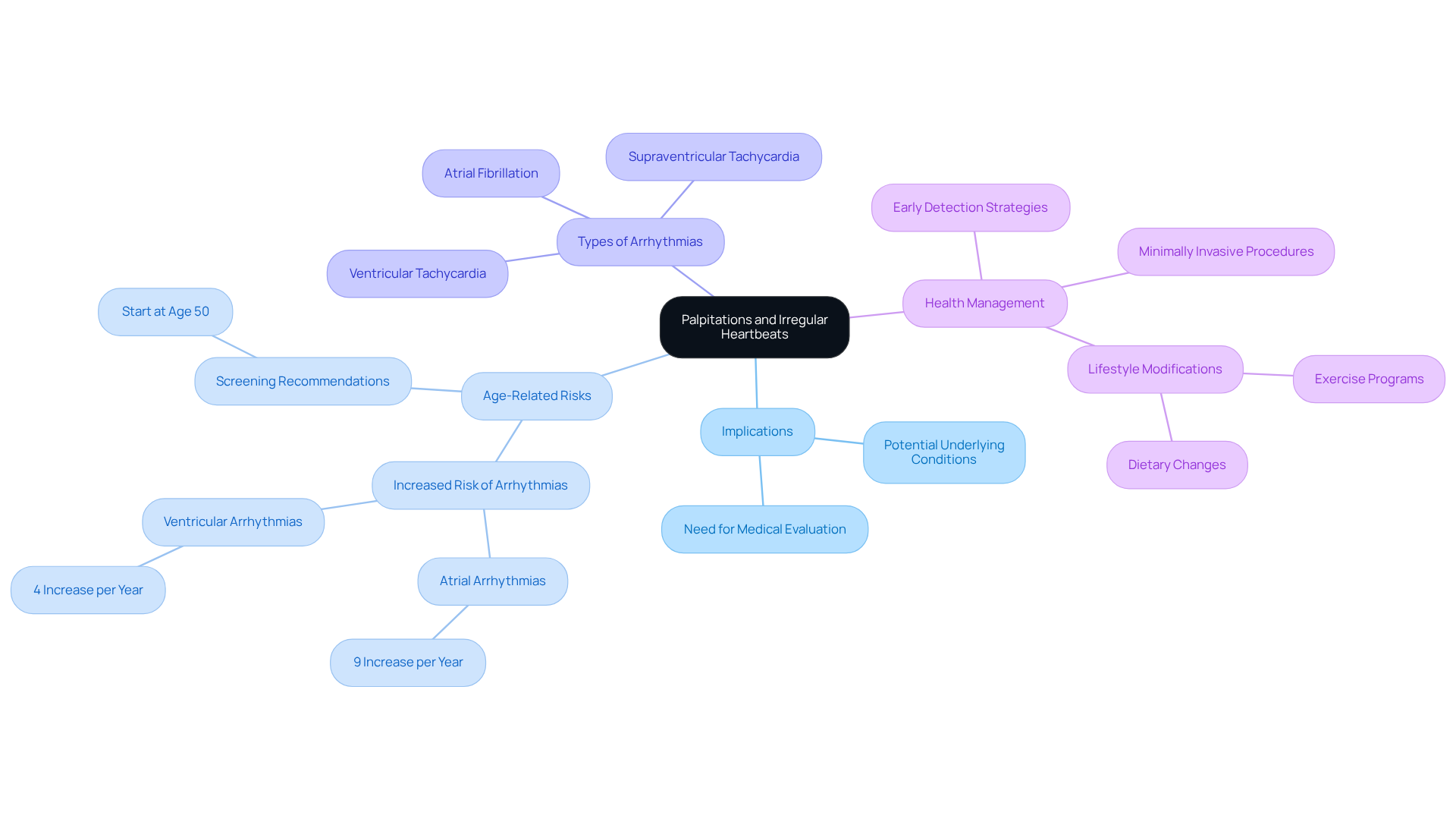 This mindmap starts with palpitations at the center. Follow the branches to explore implications, risks by age, types of arrhythmias, and health management strategies. Each branch shows how these ideas connect, helping you understand the importance of addressing irregular heartbeats.