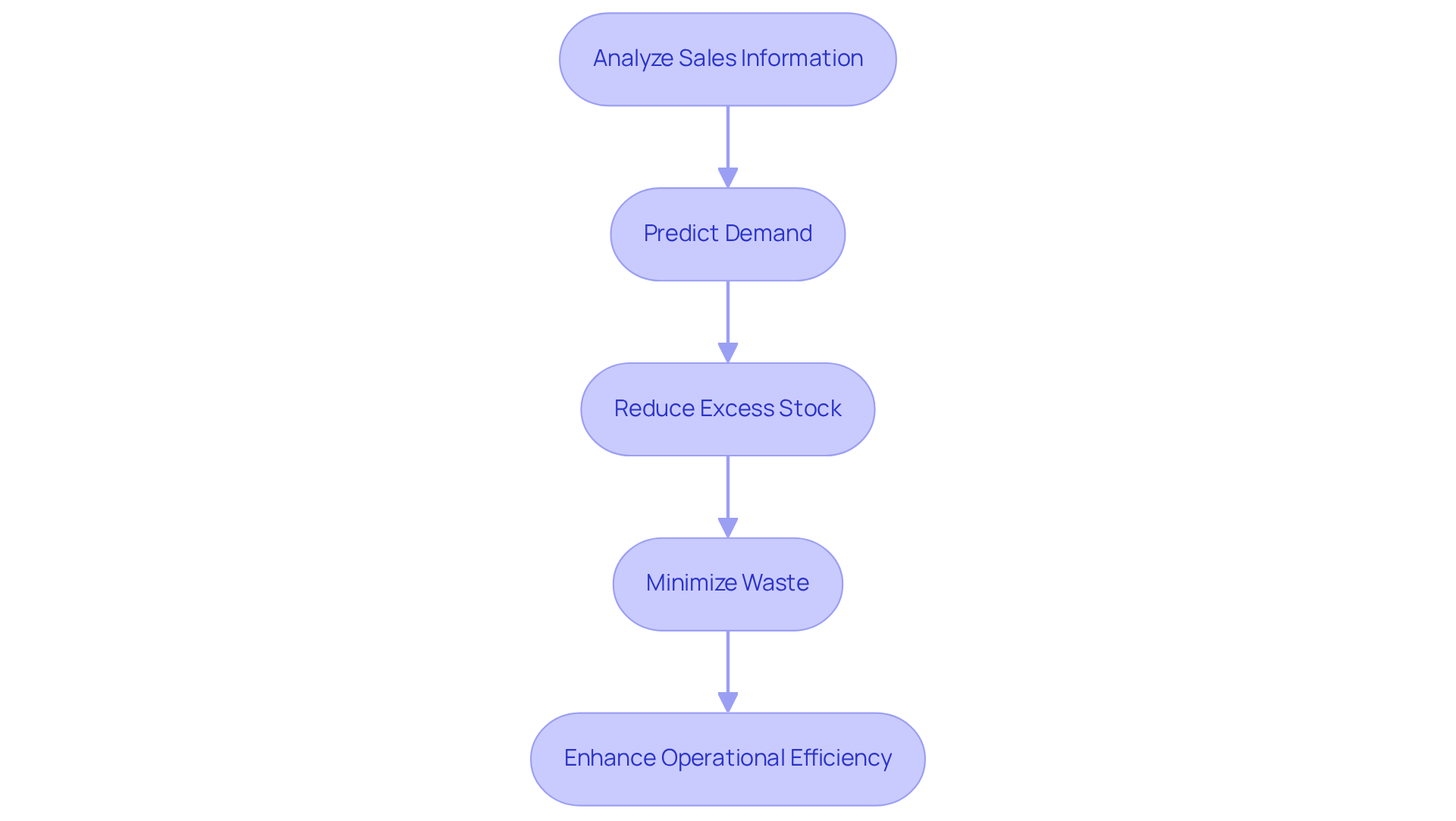 Follow the arrows to see how Costco Pharmacy uses data analytics to improve its supply chain. Each step shows how the process flows from analyzing data to enhancing efficiency. Follow the arrows to see how Costco Pharmacy uses data analytics to improve its supply chain. Each step shows how the process flows from analyzing data to enhancing efficiency.