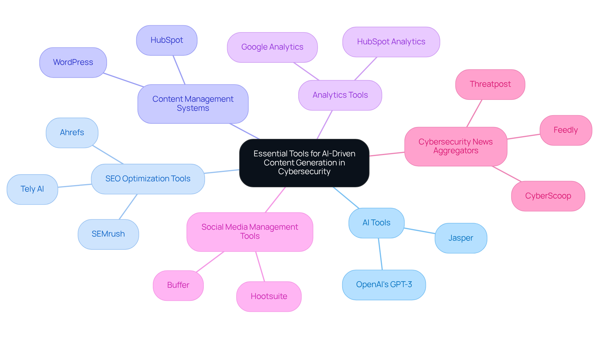 The central node represents the main theme, while the branches show different categories of tools. Under each category, you’ll find specific tools that contribute to effective AI-driven content strategies in cybersecurity.