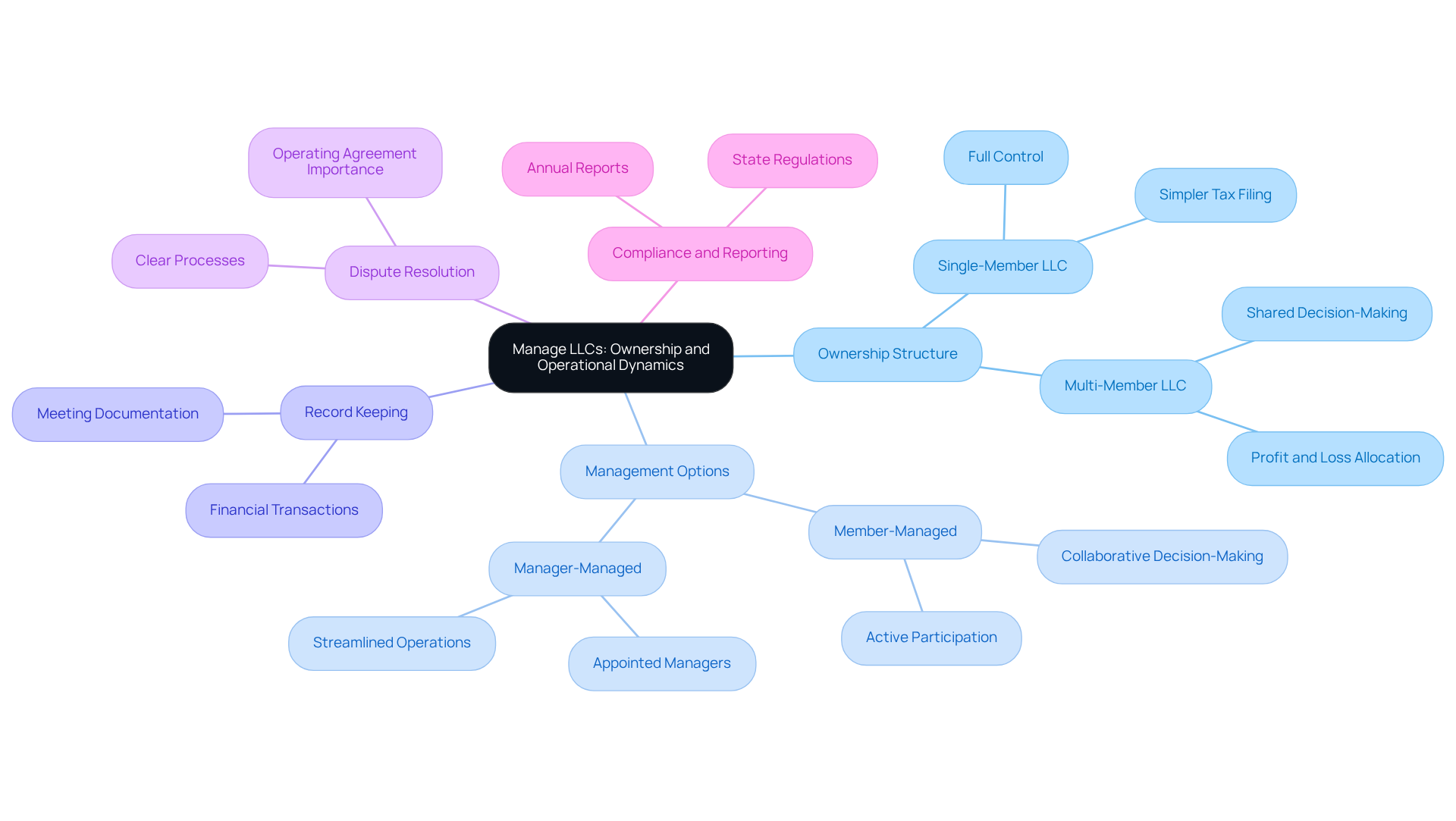 The central node represents the overall topic of managing LLCs. Each branch shows a key area of focus, and the sub-branches provide more detail on specific types or options within that area. This layout helps you see how everything connects. The central node represents the overall topic of managing LLCs. Each branch shows a key area of focus, and the sub-branches provide more detail on specific types or options within that area. This layout helps you see how everything connects.